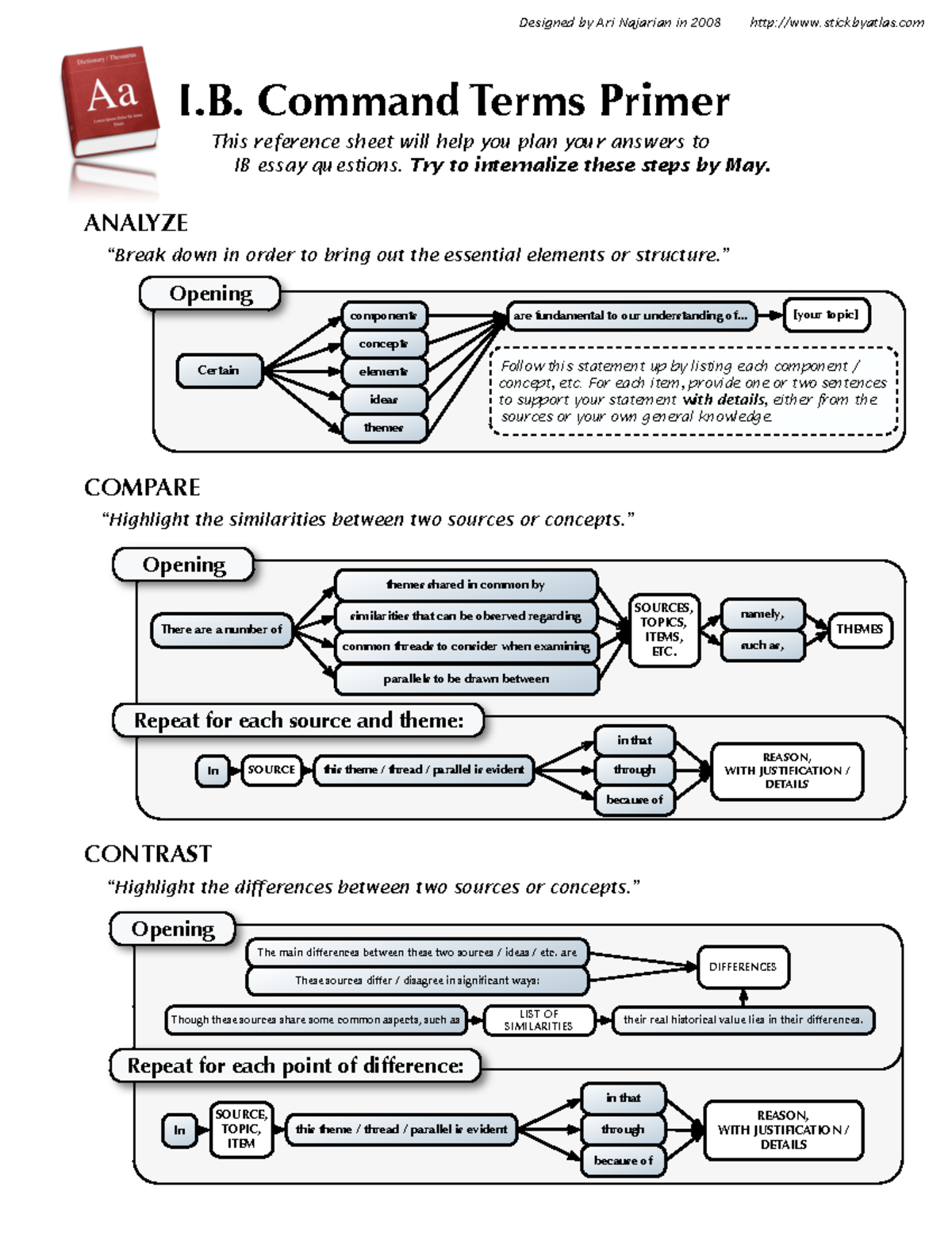 IB Command Terms Guide for Essay Planning and Analysis - Studeersnel