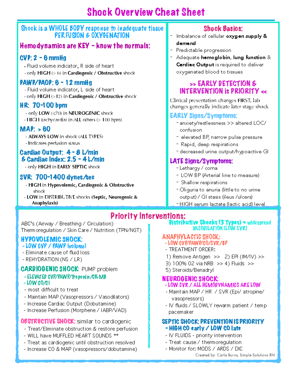 Nursing Shock Overview Cheat Sheet - Priority Interventions & Signs ...