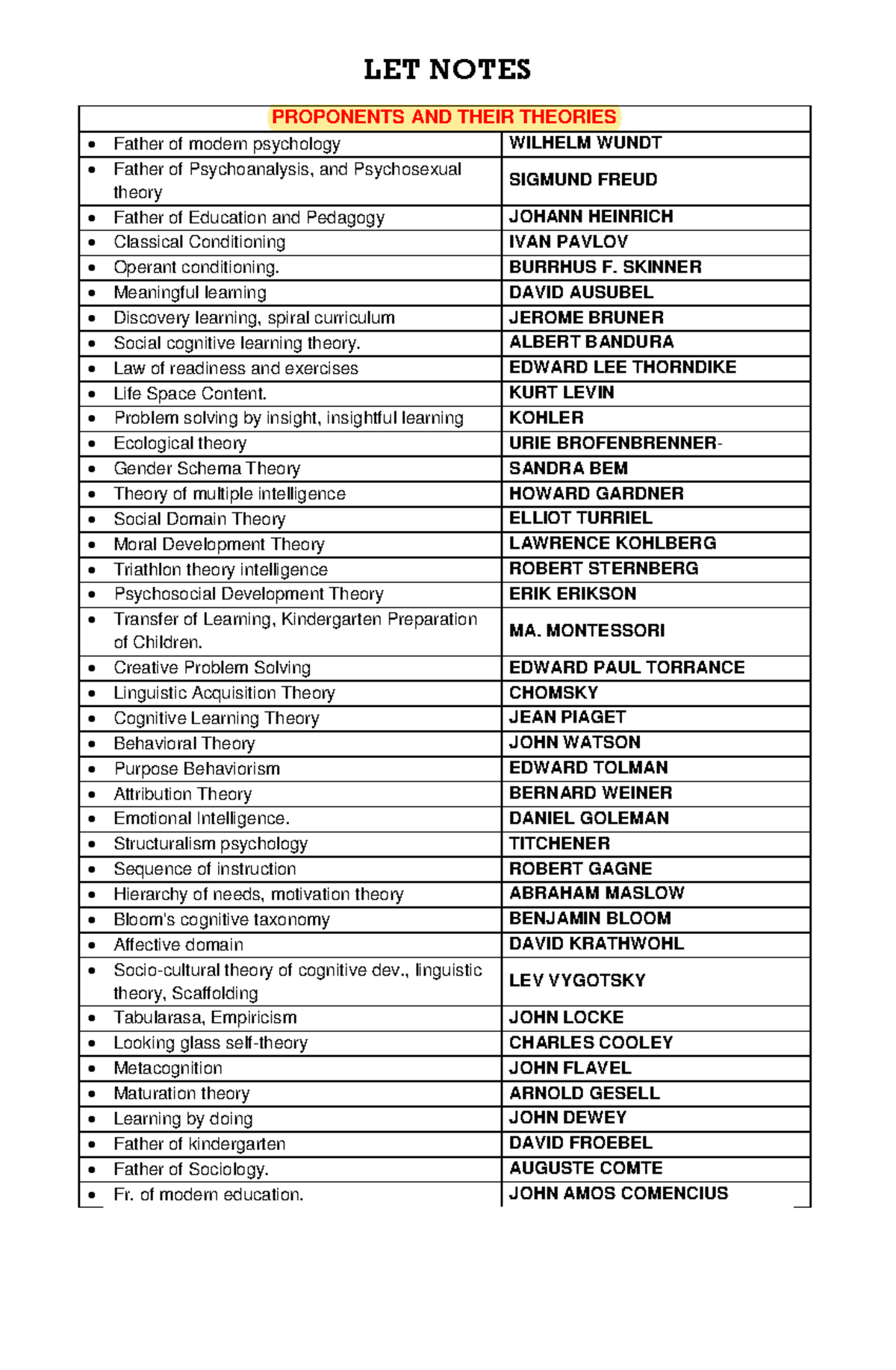 LET NOTES: FOUNDATIONS OF EDUCATION AND PSYCHOLOGICAL THEORIES - Studocu