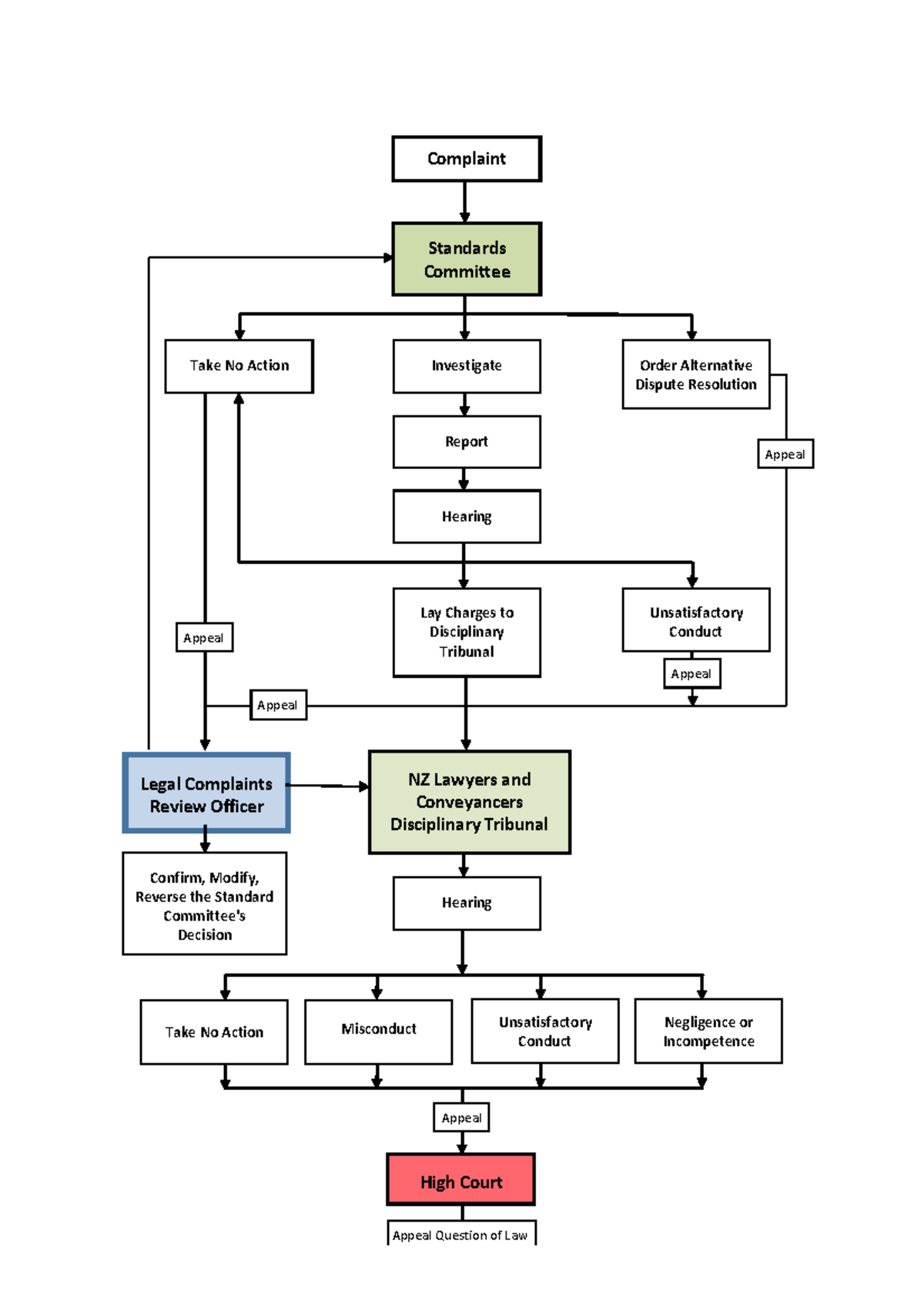 Discipline flowchart - Summary Legal Ethics - Complaint Standards ...