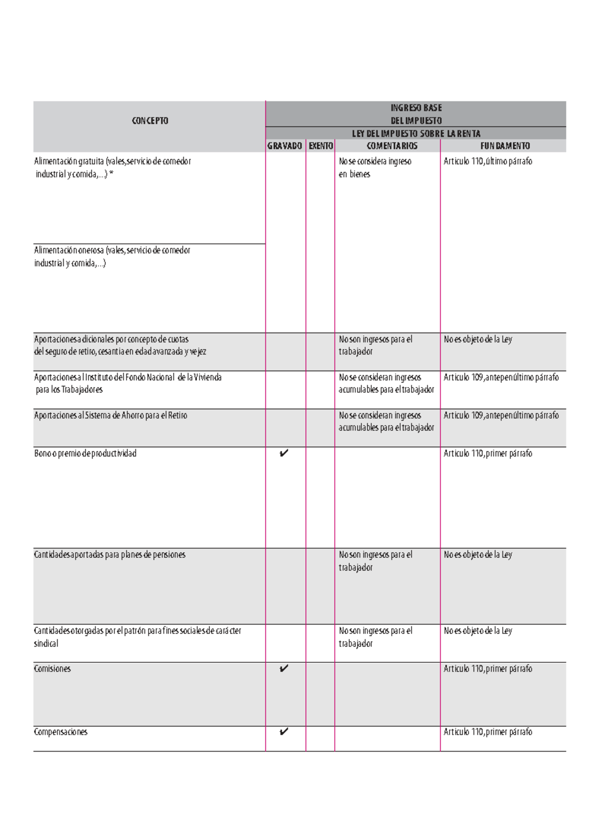 Contabilidad Fiscal IDC 44: Tabla de Percepciones Gravadas y Exentas ...