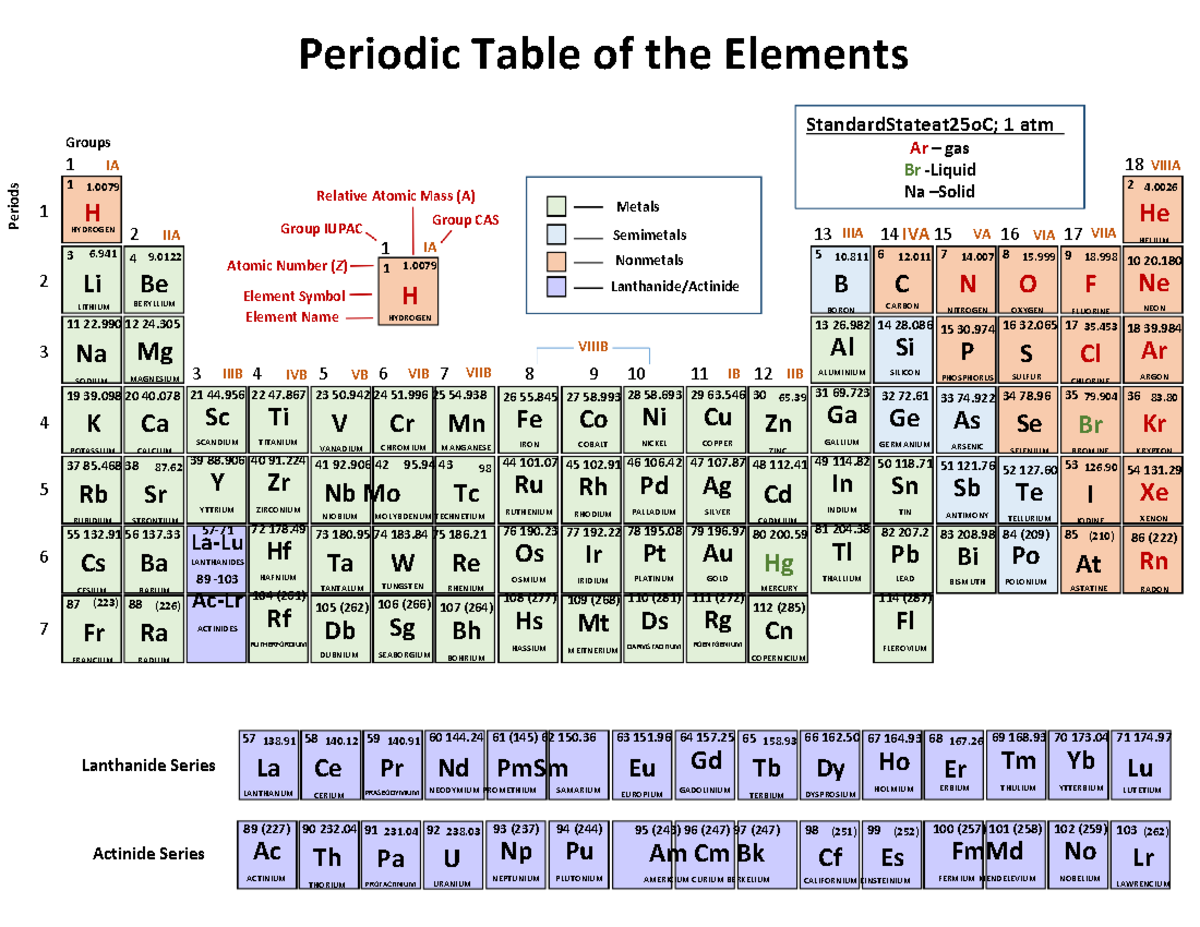 Periodic Table of Elements (1 atm) - Comprehensive Guide - Studocu