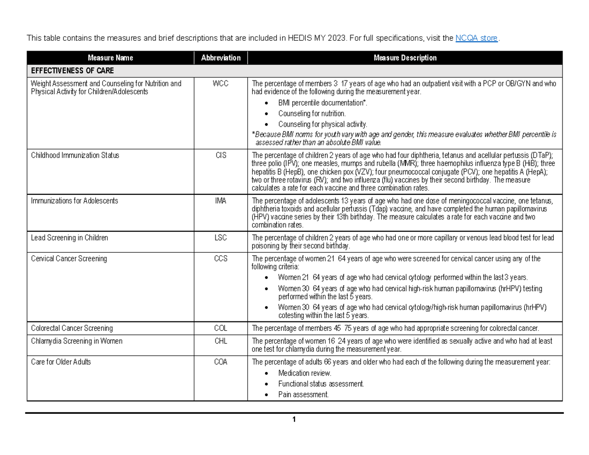 HEDIS MY 2023 Measures Cheat Sheet: Key Descriptions and Abbreviations - Studocu