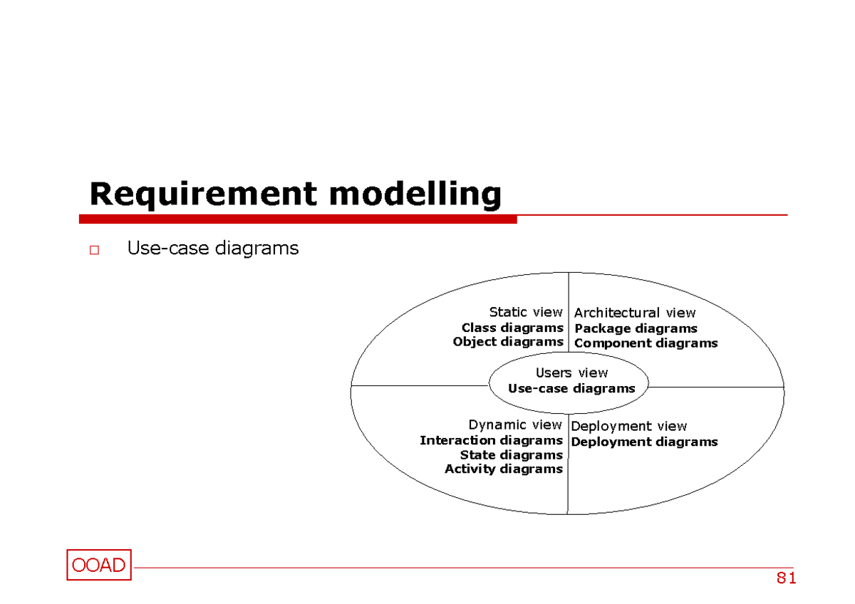 04 - OOAD Requirement Modeling and Use-Case Diagrams Guide - Studocu