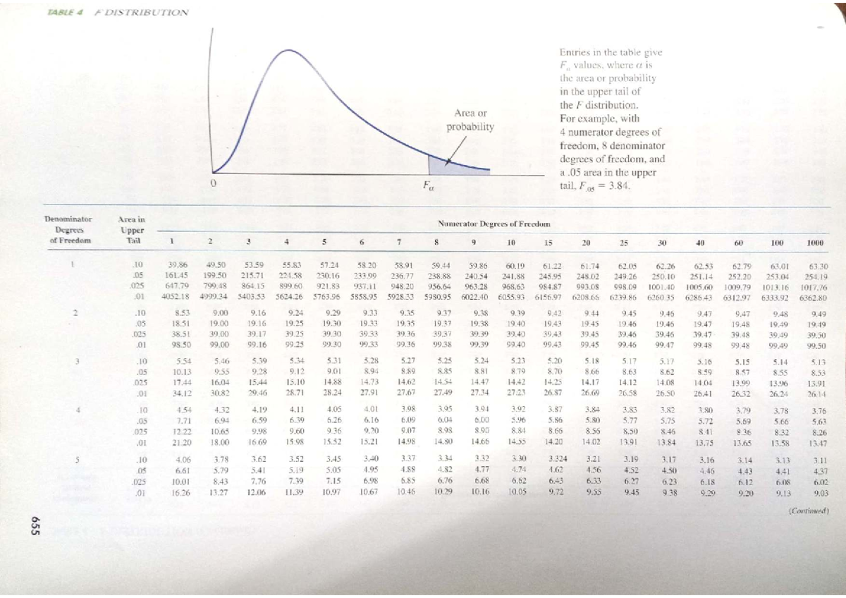 F Distribution Table - Fₐ Values for Upper Tail Probabilities - Studocu