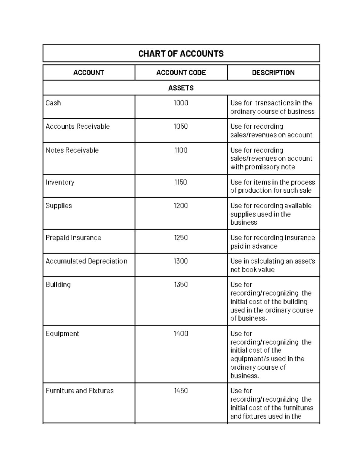 The Chart of Accounts - CHART OF ACCOUNTS ACCOUNT ACCOUNT CODE ...