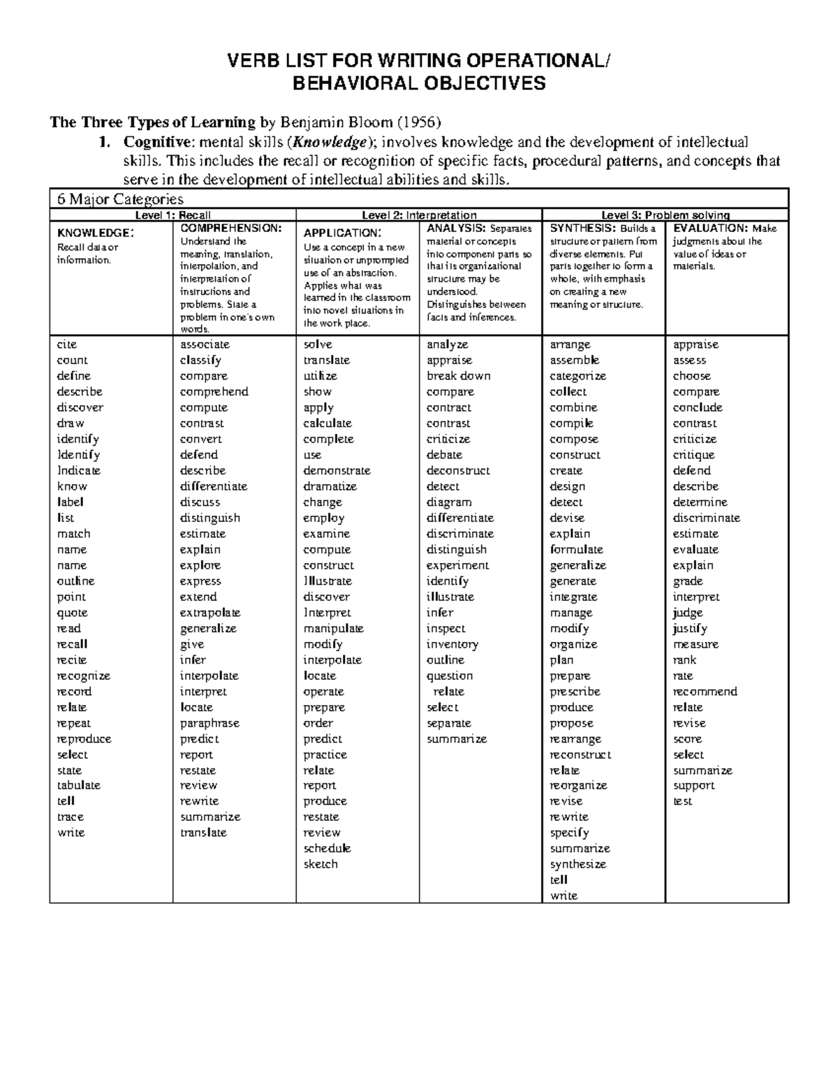 Verb List for ILO: Writing Behavioral & Educational Objectives - Studocu
