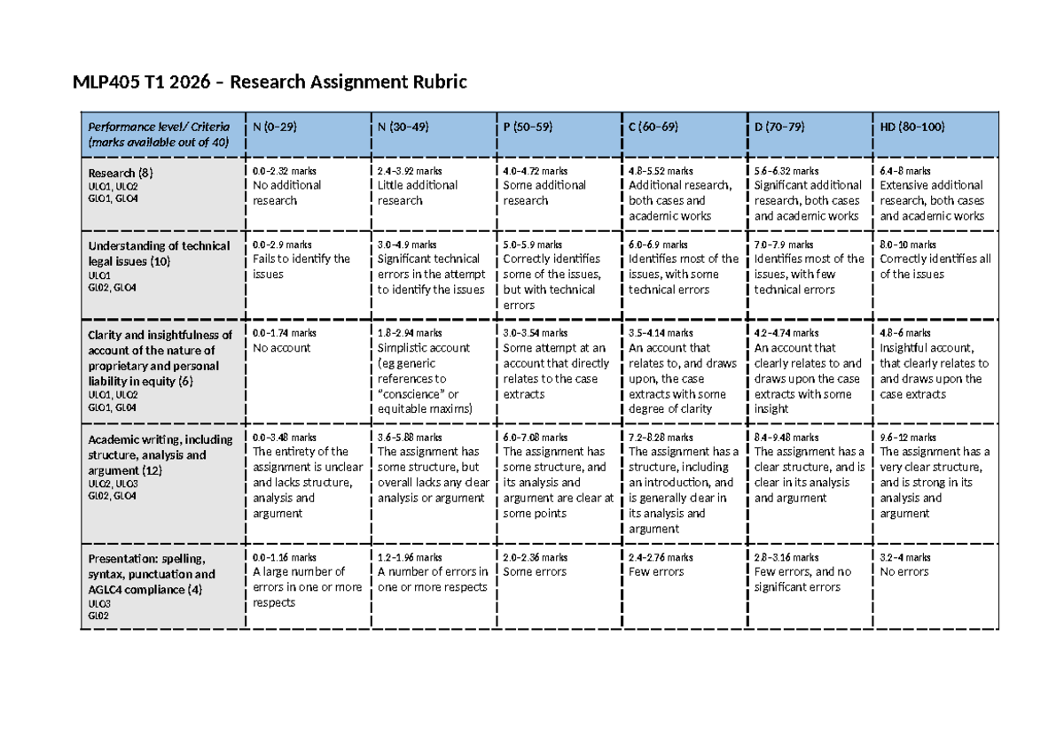 MLP405 T1 2026 Research Assignment Performance Criteria Rubric - Studocu