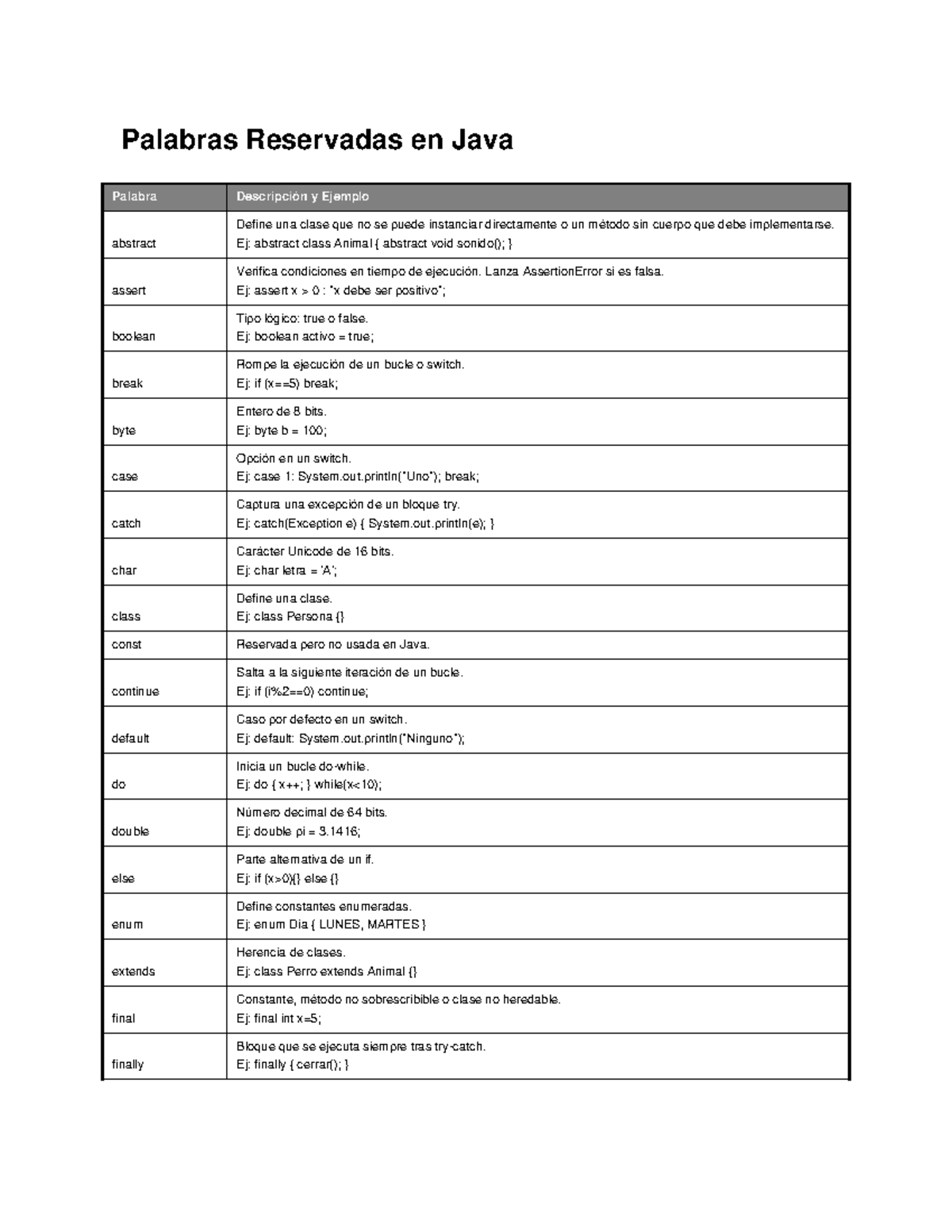 Palabras Reservadas en Java: Definiciones y Ejemplos - Studocu