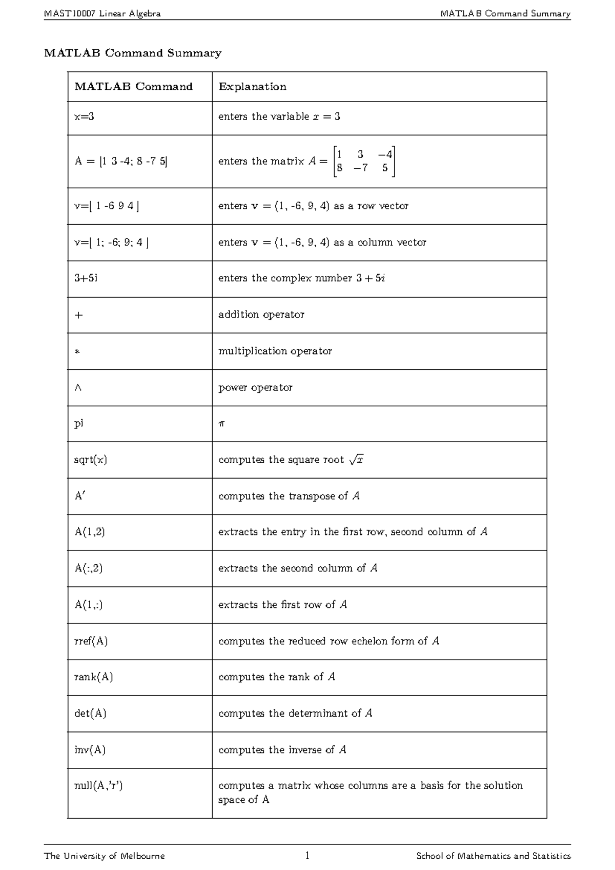 Linear Algebra MATLAB Command Summary (MATH101) - Studocu