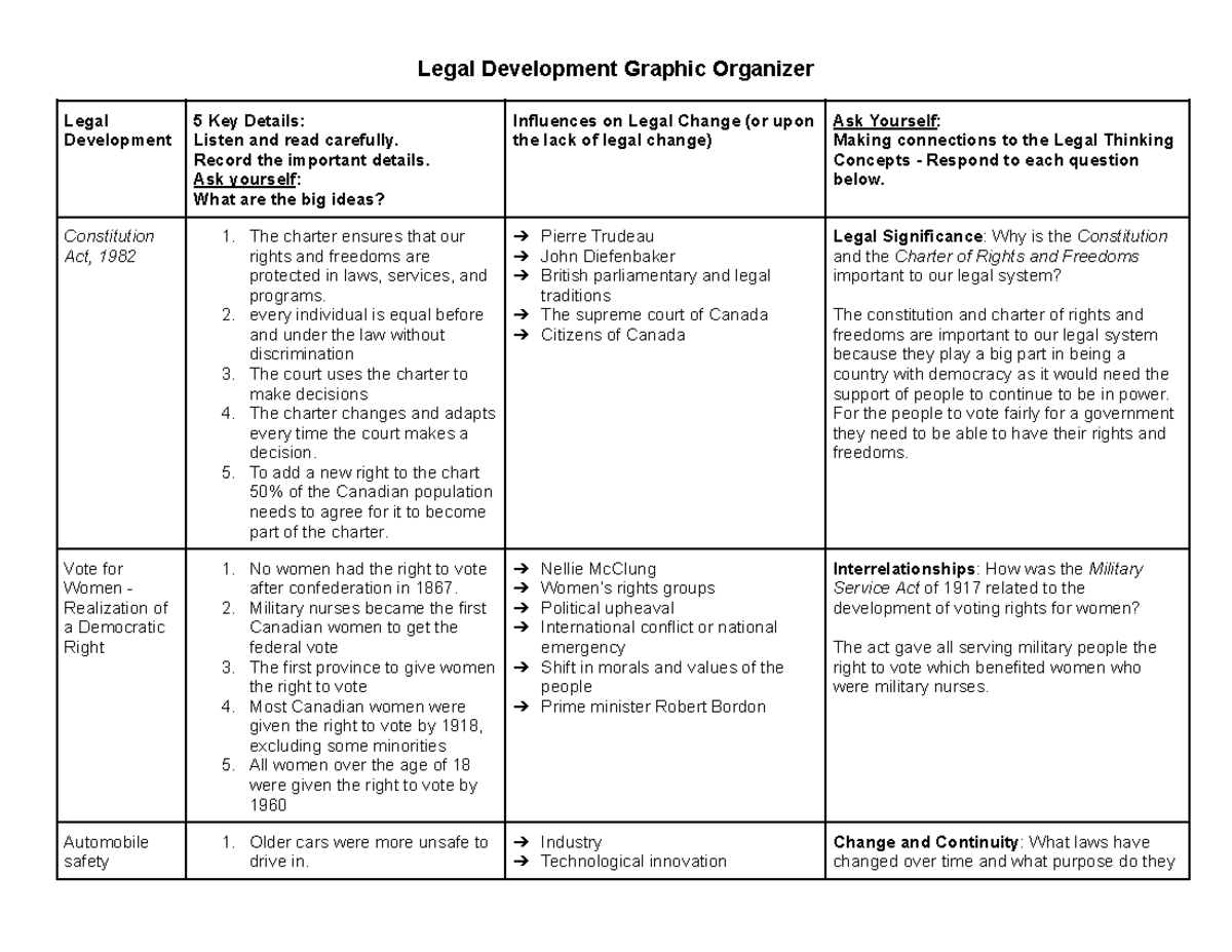 Legal Development Graphic Organizer: Key Concepts & Influences - Studocu