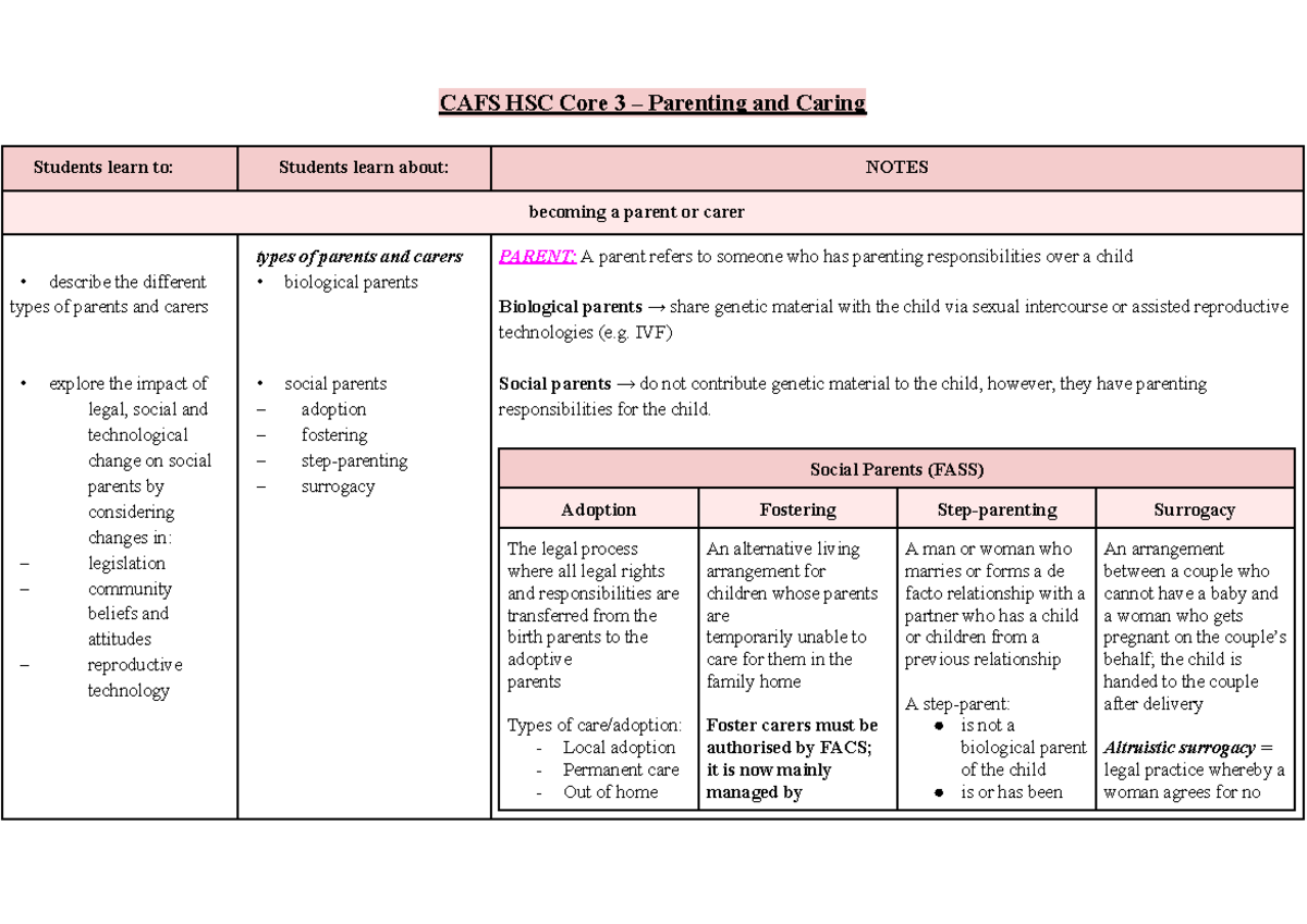CAFS HSC Core 3 – Understanding Parenting and Caring Roles - Studocu