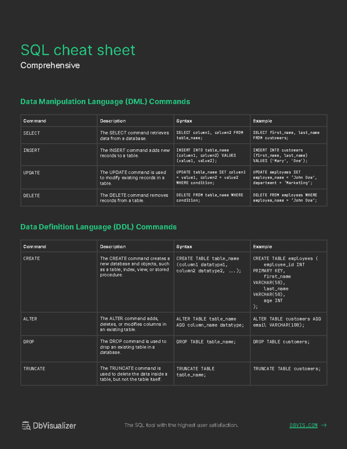SQL Cheat Sheet: Comprehensive DML & DDL Commands Guide - Studocu