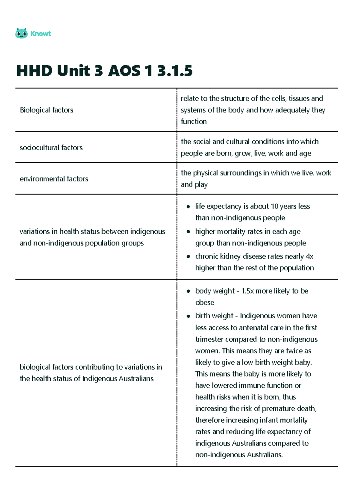 HHD Unit 3 AOS 1 3 - Definitions and Variations in Health Status - Studocu