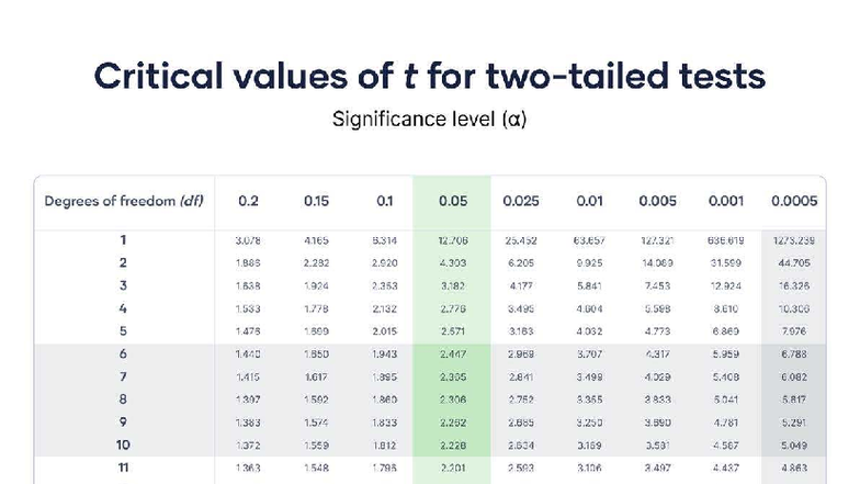 Critical Values of t for Significance Tests (Stat 101) - Studocu