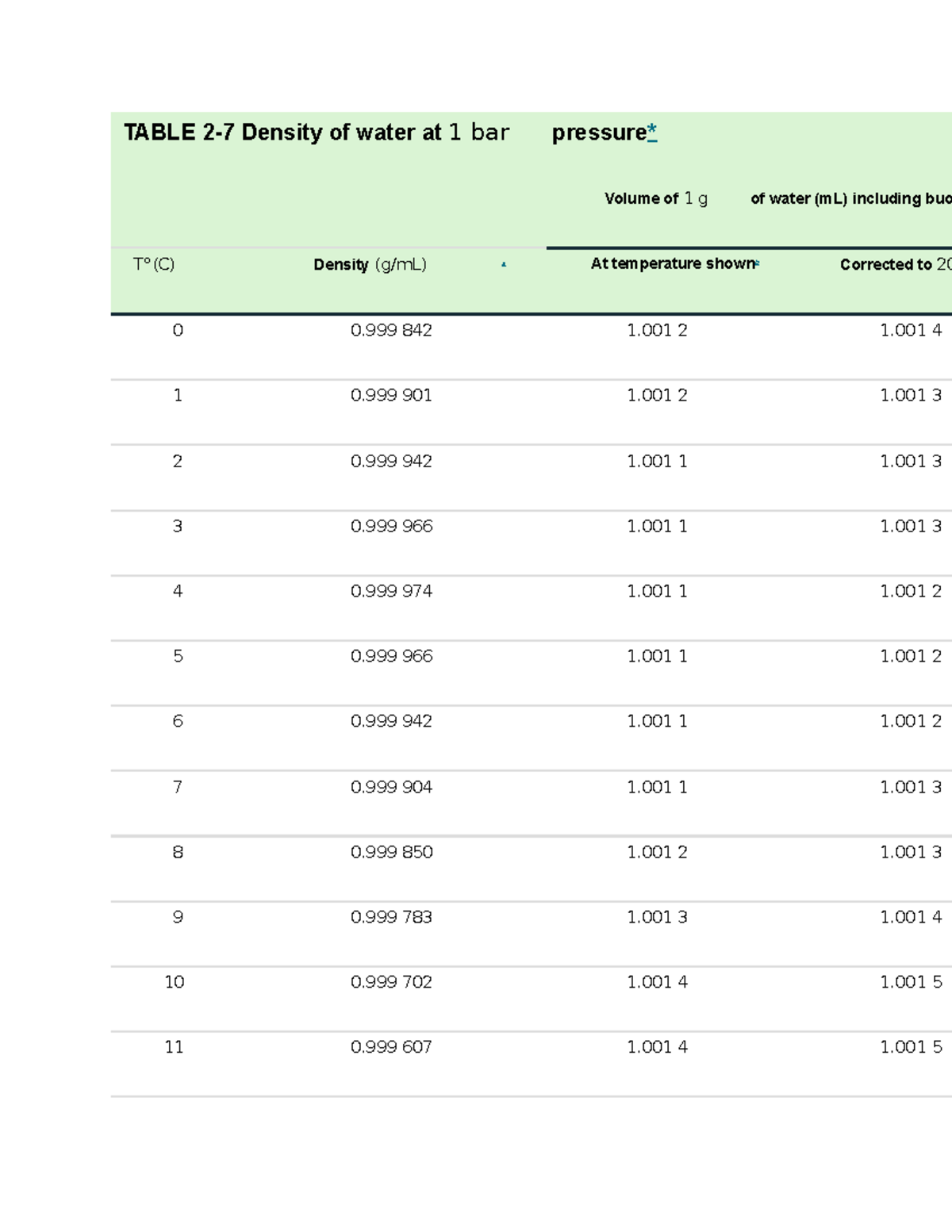 Table 2-7 - TABLE 2-7 Density of water at 1 bar pressure* T°(C) Density ...