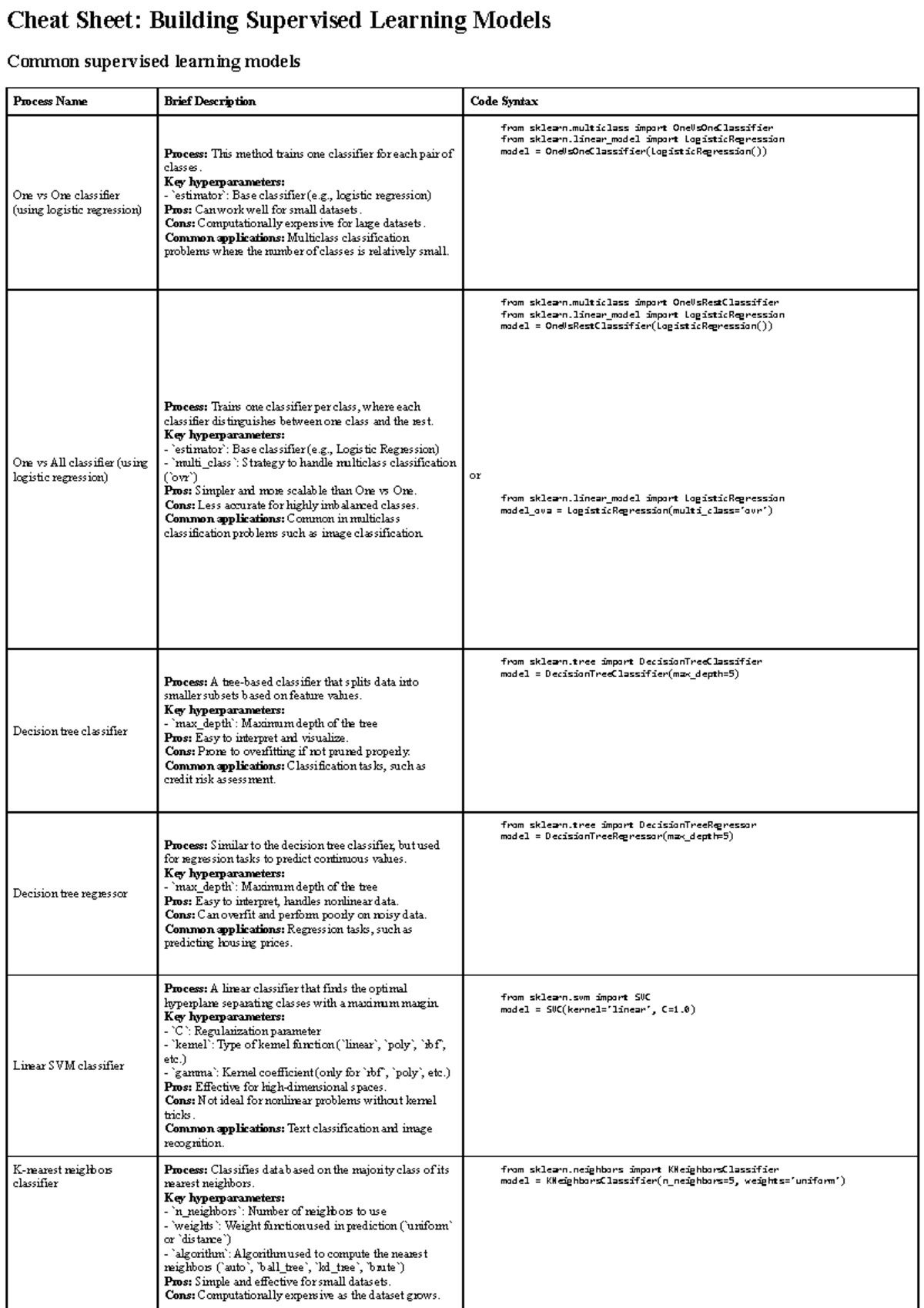 IBM - Supervised Learning Models Cheat Sheet - Studocu