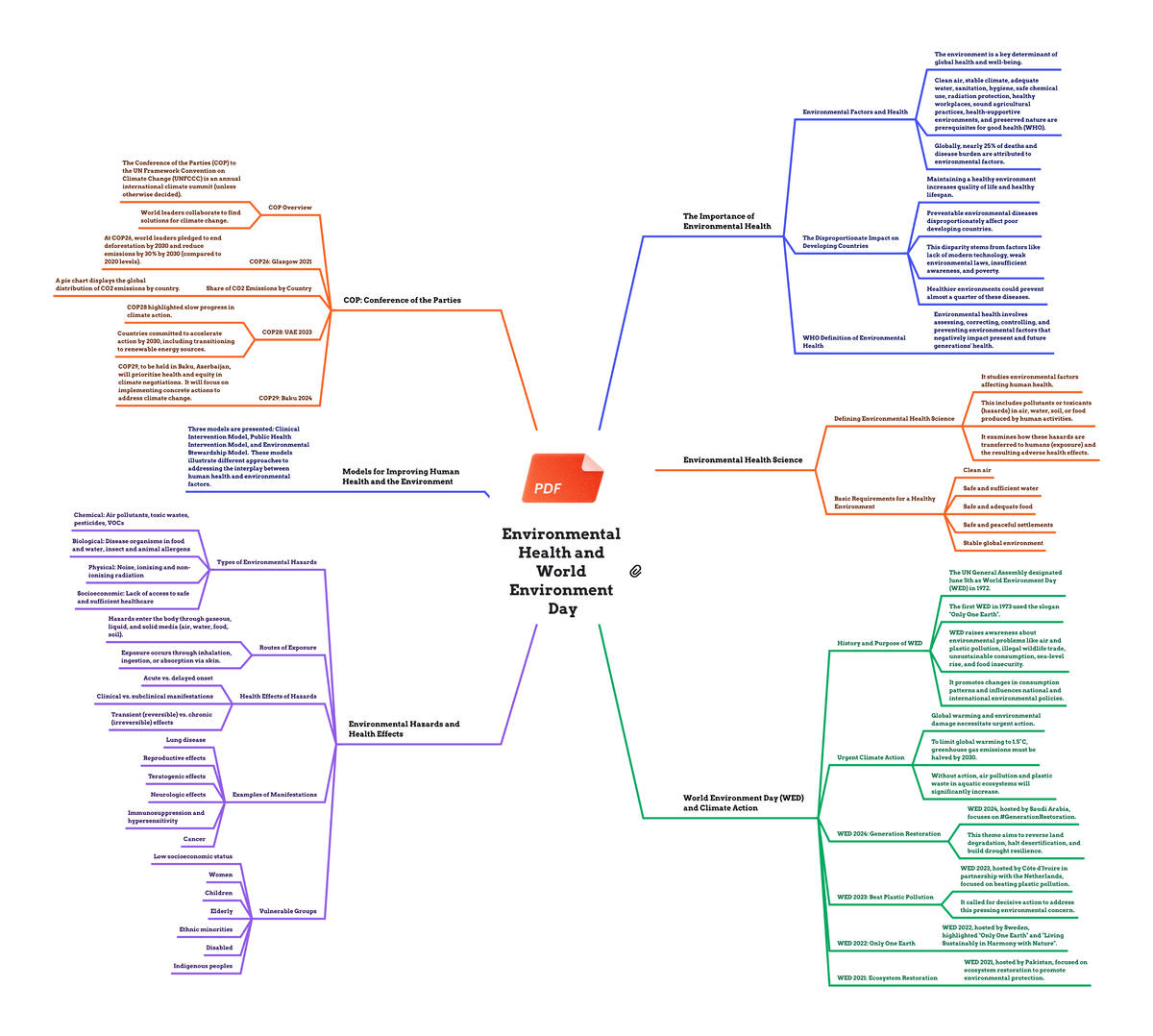 Environmental Health and Climate Action: Insights from COP26 to COP29 ...