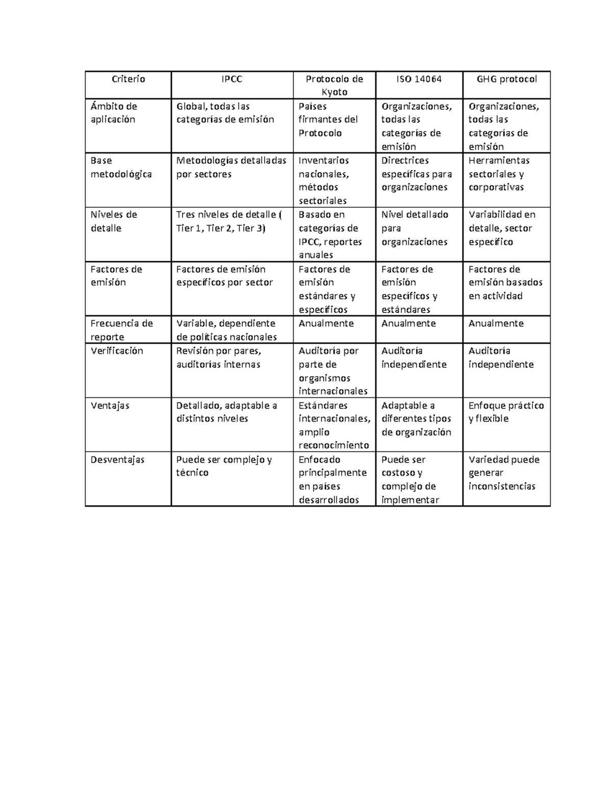 Comparativa de Metodologías para Cálculo de GEI según Directrices AA2-EV02 - Studocu