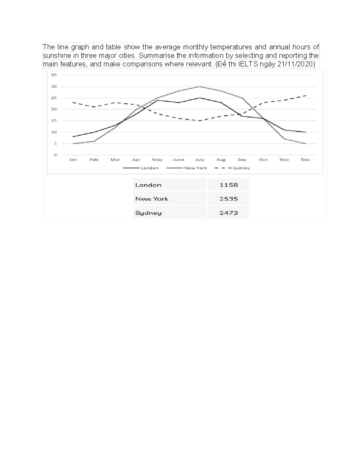The line graph and table show the average monthly temperatures and ...