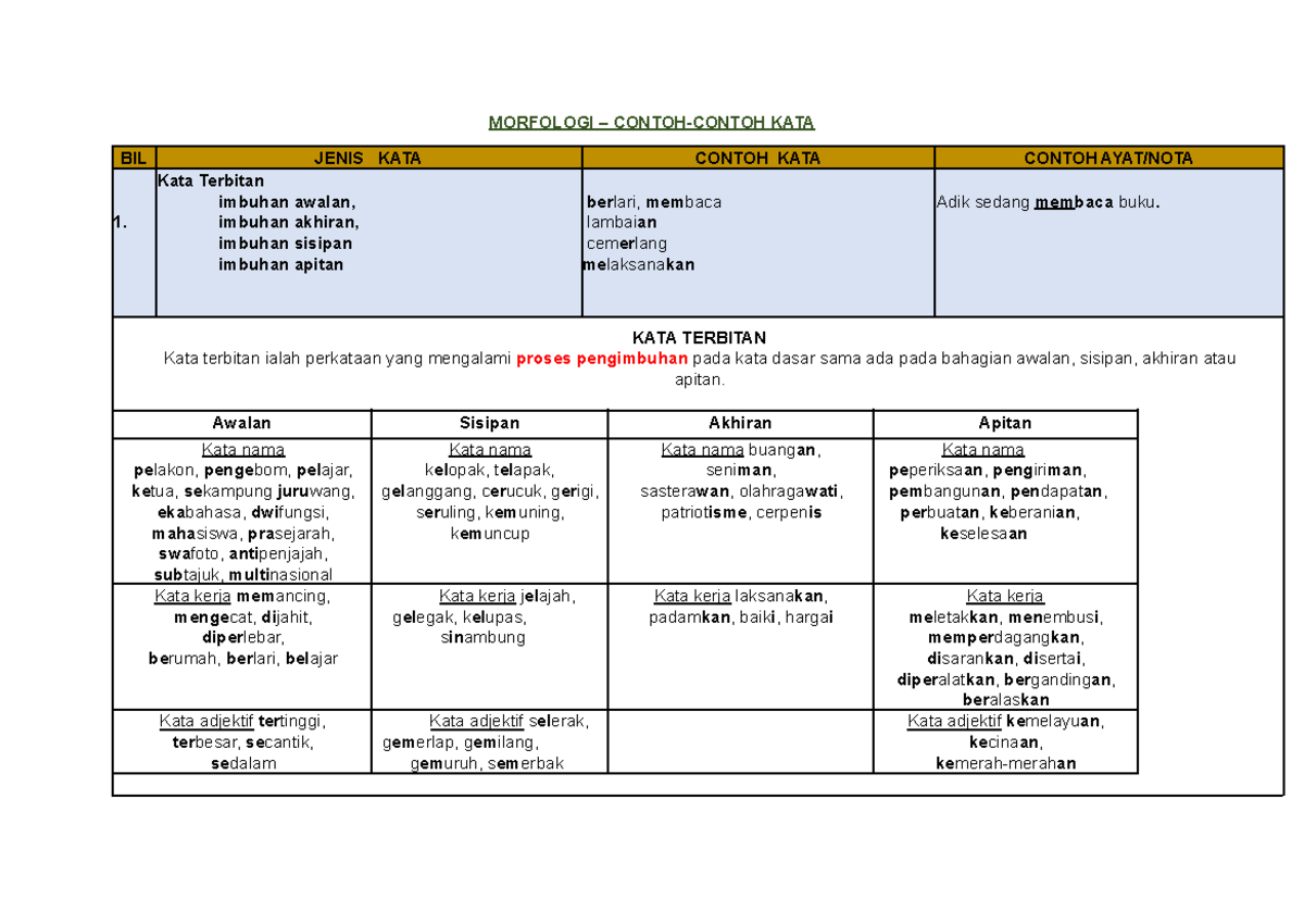 Nota Morfologi: Jenis Kata dan Contoh Penggunaan - Studocu