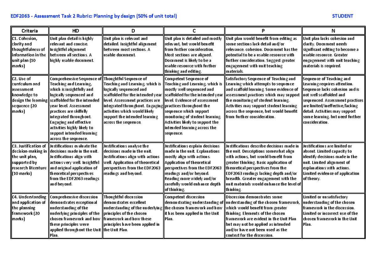 2026 EDF2063 Assessment Task 2 Rubric: Unit Planning Evaluation - Studocu