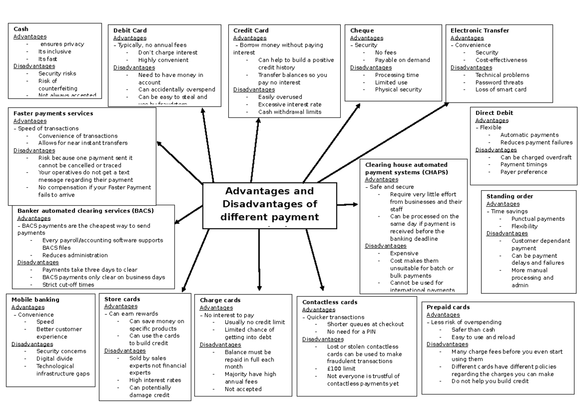 Payment Methods Overview: Advantages & Disadvantages Analysis - Studocu