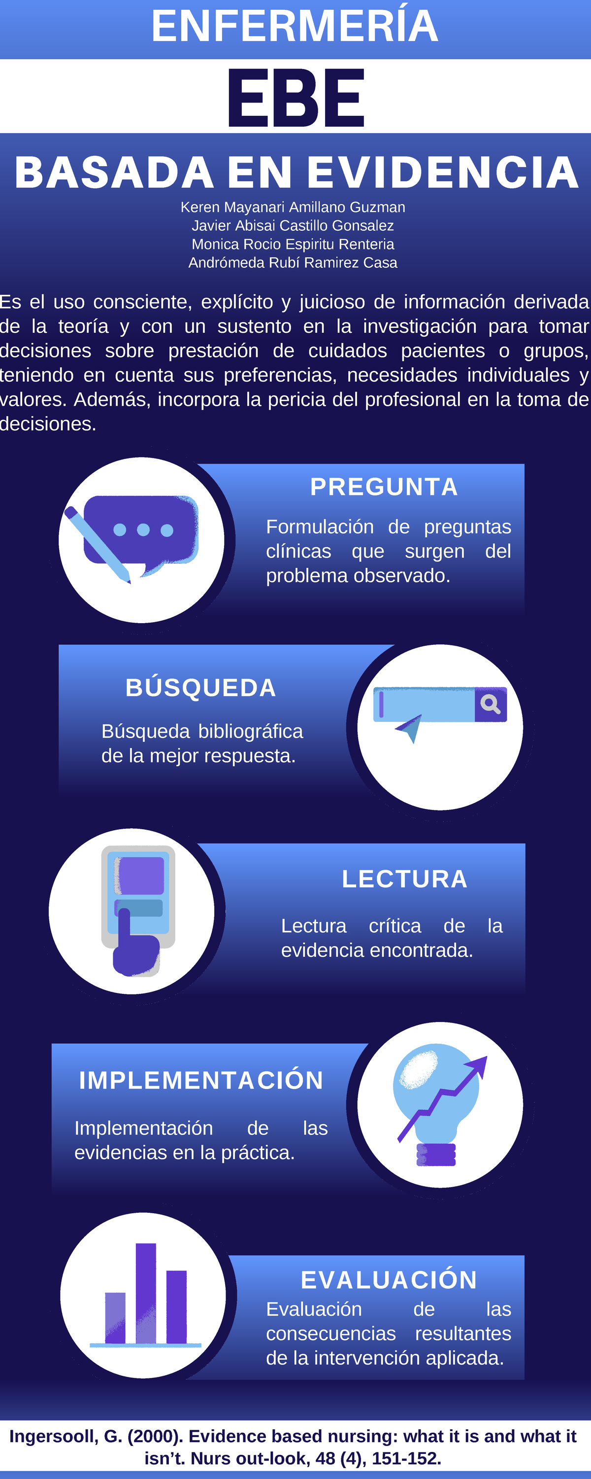 Infografía EBE - Resumen metodología de la investigación - ENFERMERÍA ...