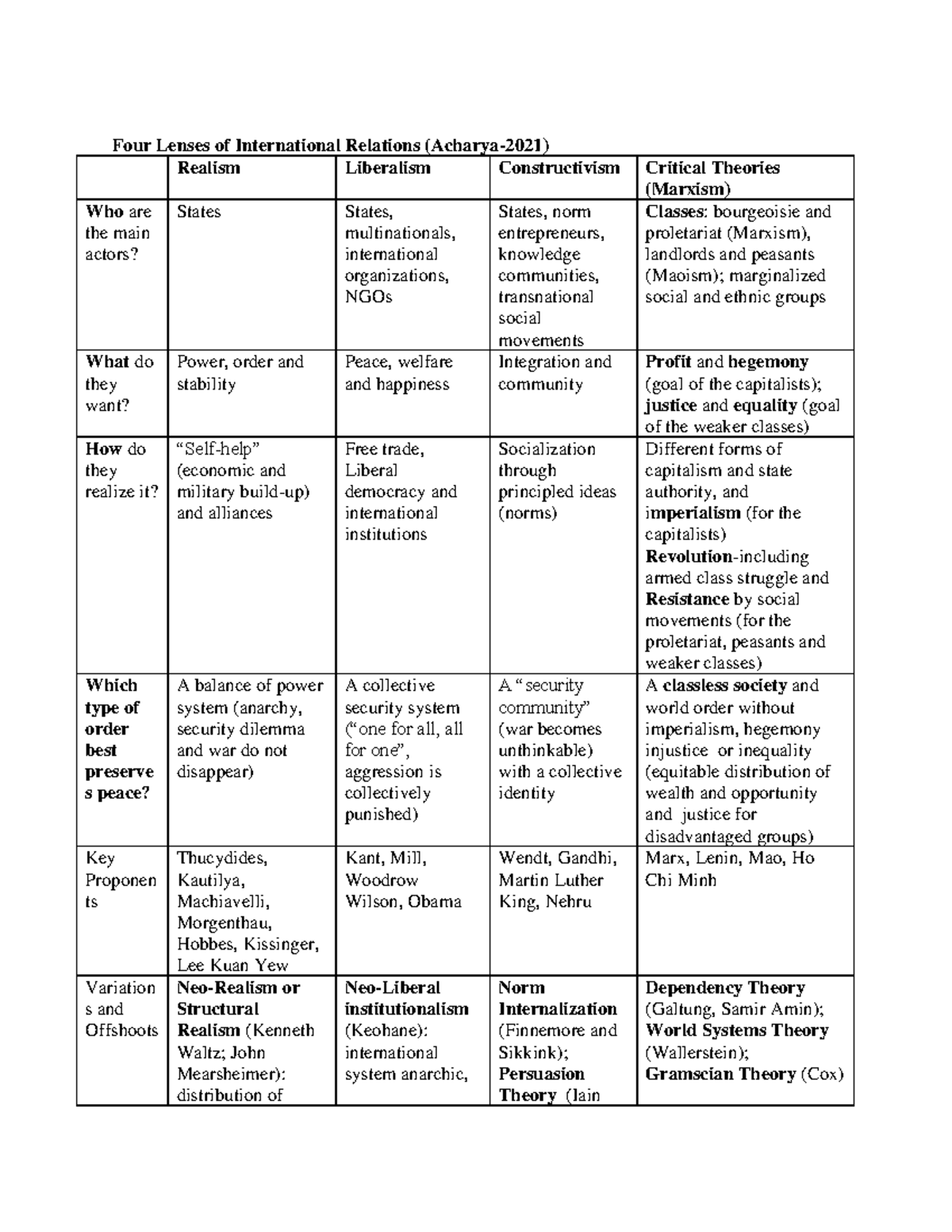 Theories of International Relations: Realism, Liberalism ...