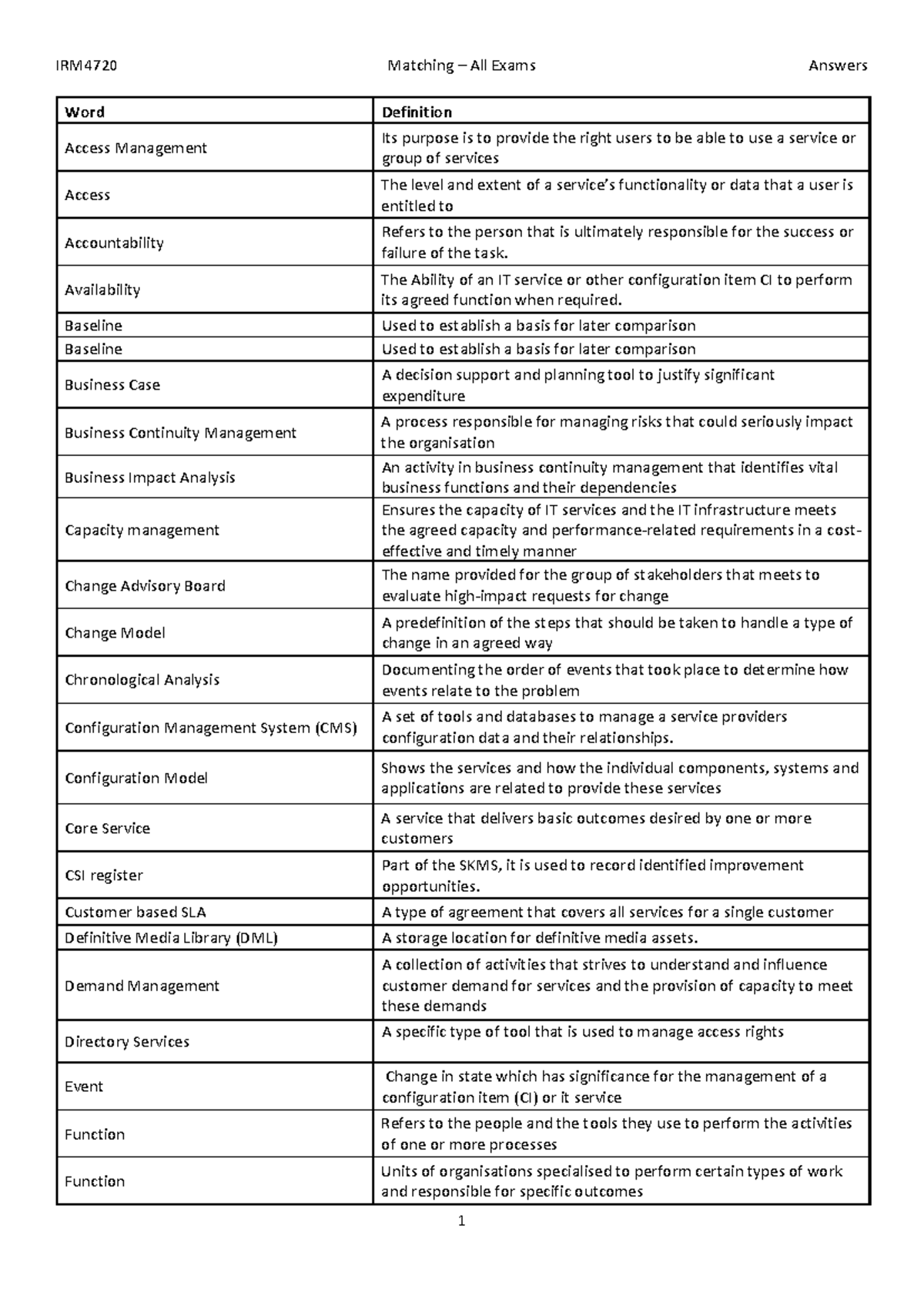 IRM4720 Matching Definitions for All Exam Answers - Studocu