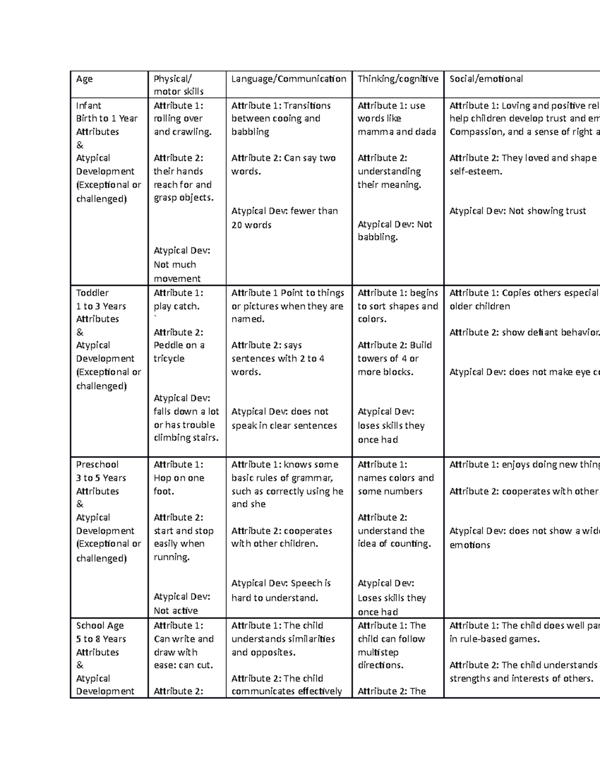 Developmental Milestones & Atypical Behaviors: Age 0-8 Yrs Assignment ...