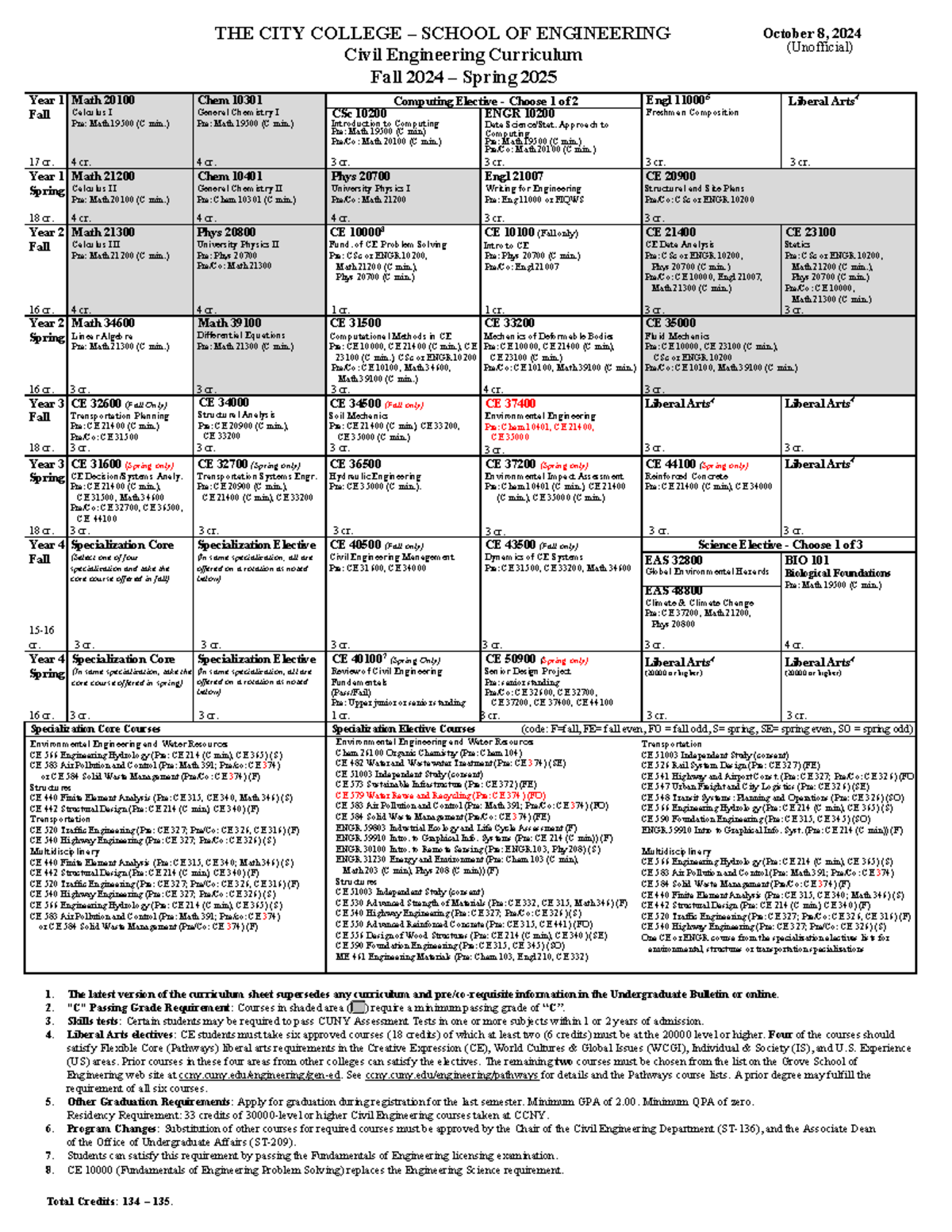 CE 2024-2025 Civil Engineering Curriculum Matrix Overview - Studocu