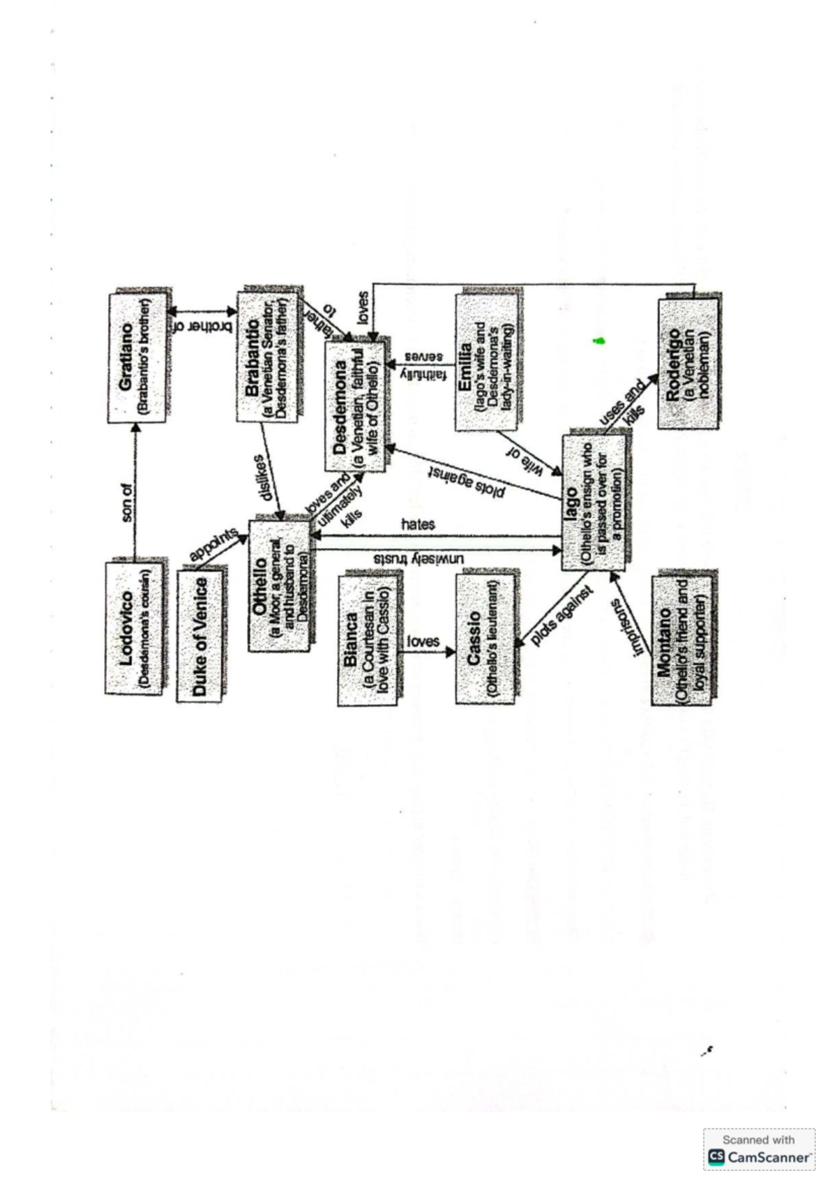 Othello (ENG101) Act 1-3 Study Notes: Themes, Characters, and Analysis ...