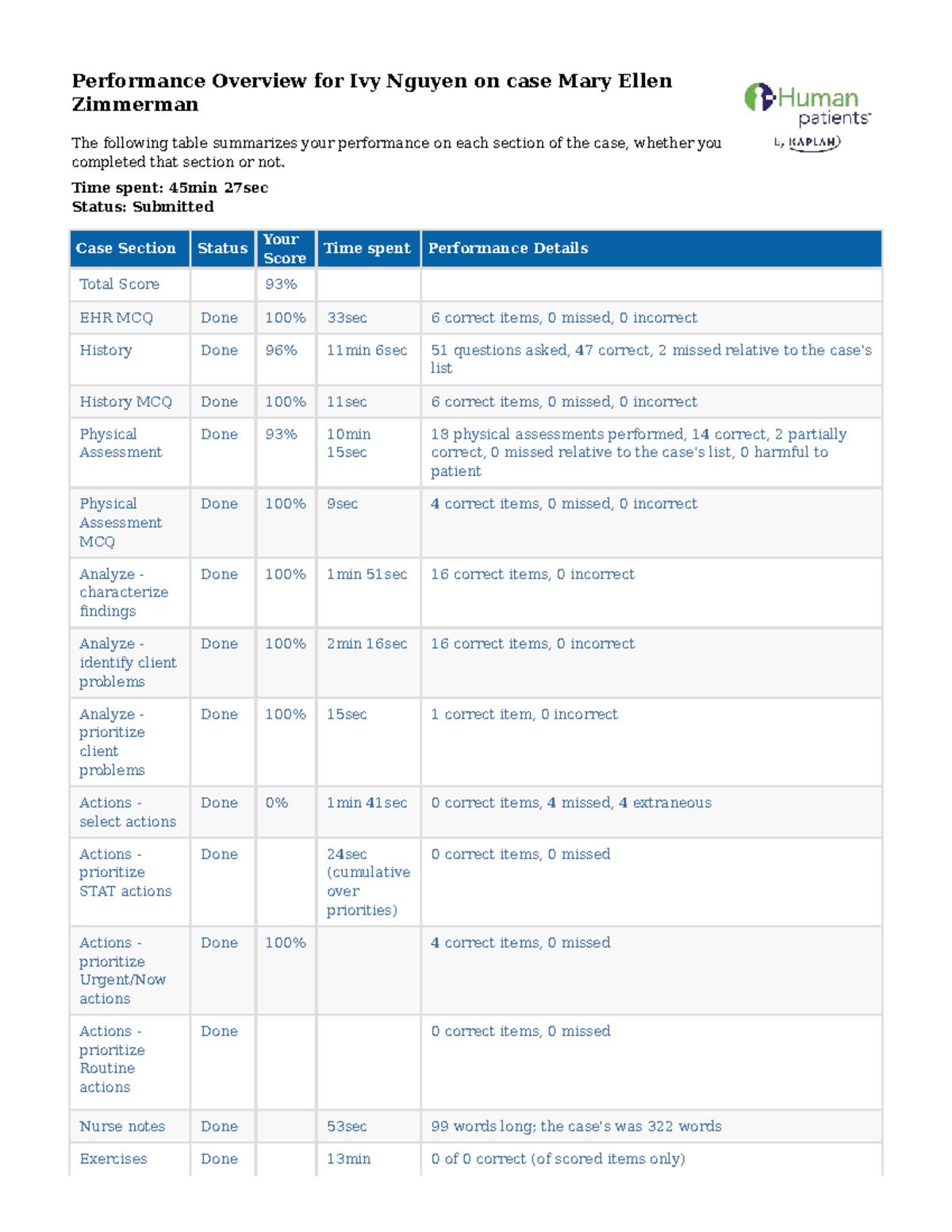 Performance Overview: Ivy Nguyen on Case Study Mary Ellen Zimmerman ...