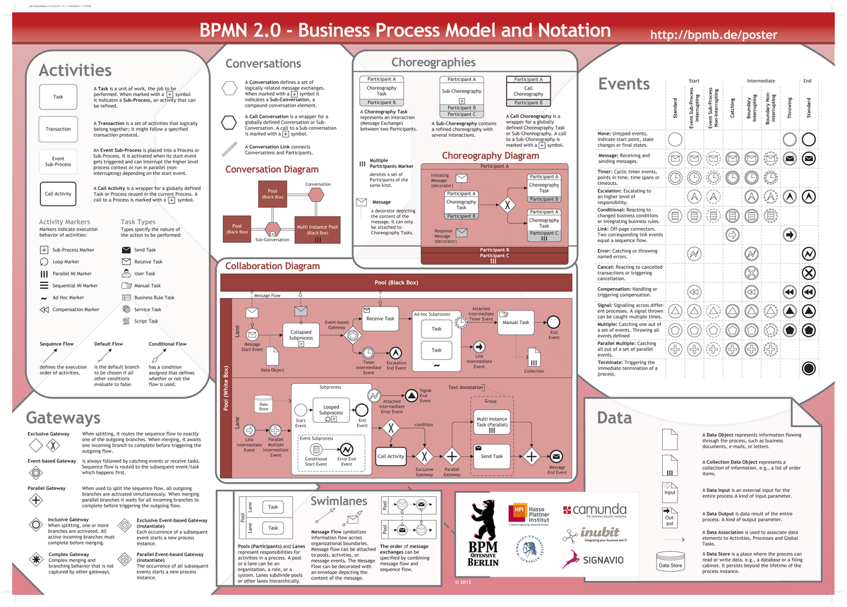 BPMN 2.0 Choreographies & Task Types: Execution Behavior Markers Guide ...