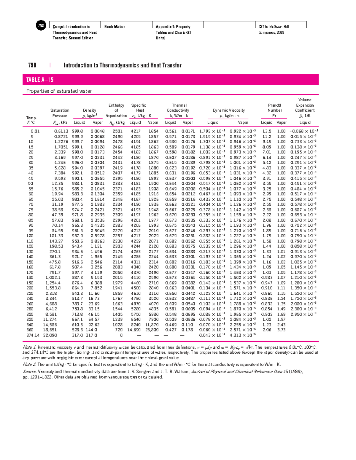792 790 Çengel: Appendix 1 - Property Tables and Charts for Heat ...