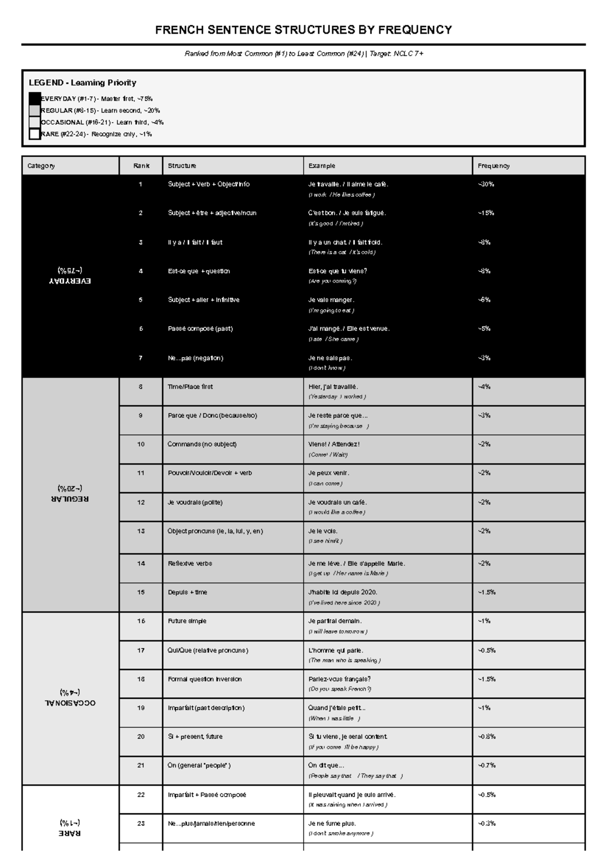 FRENCH SENTENCE STRUCTURES BY FREQUENCY | NCLC 7+ Guide - Studocu