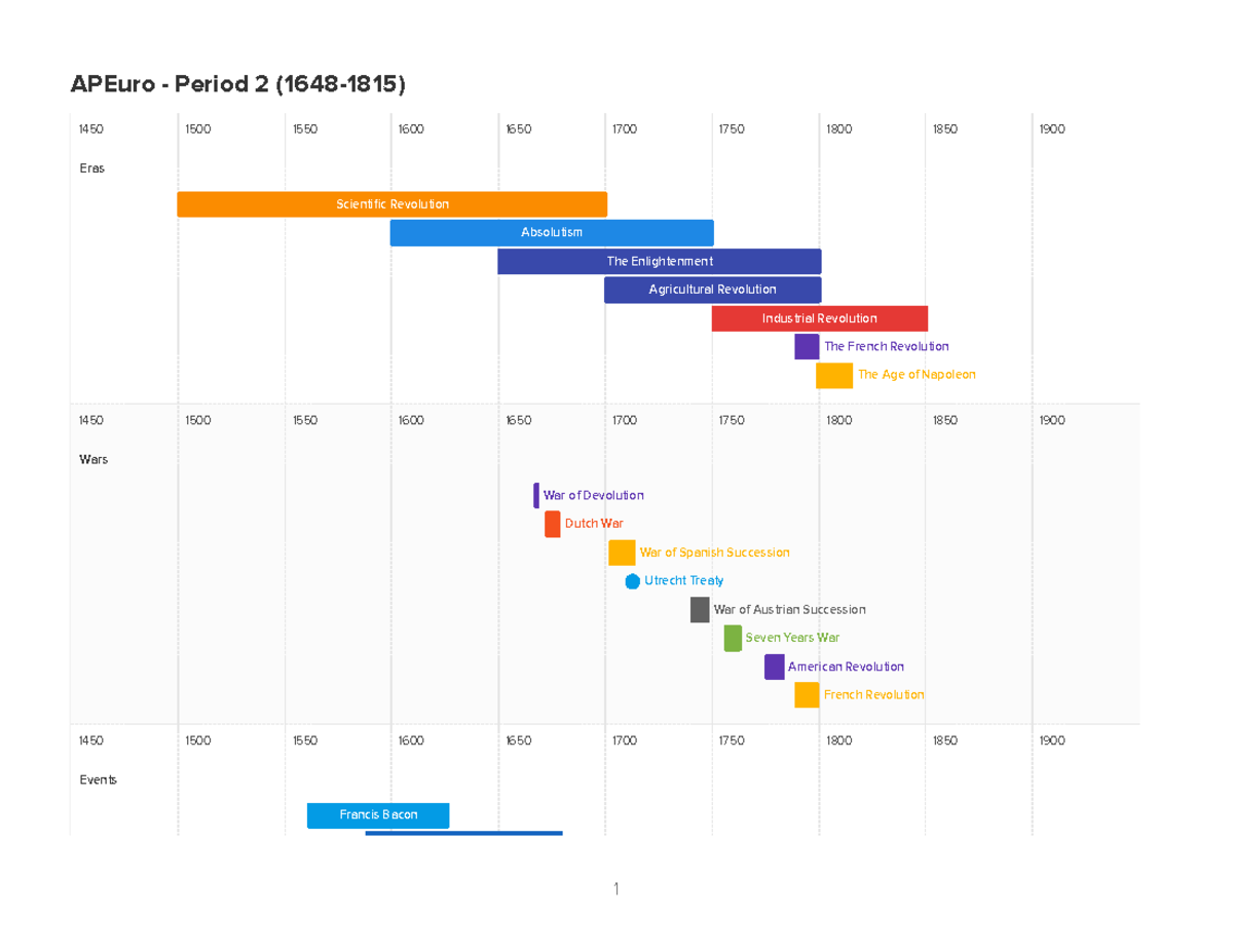 AP Euro- Period 2 Timeline - APEuro - Period 2 (1648-1815) 1450 1500 ...