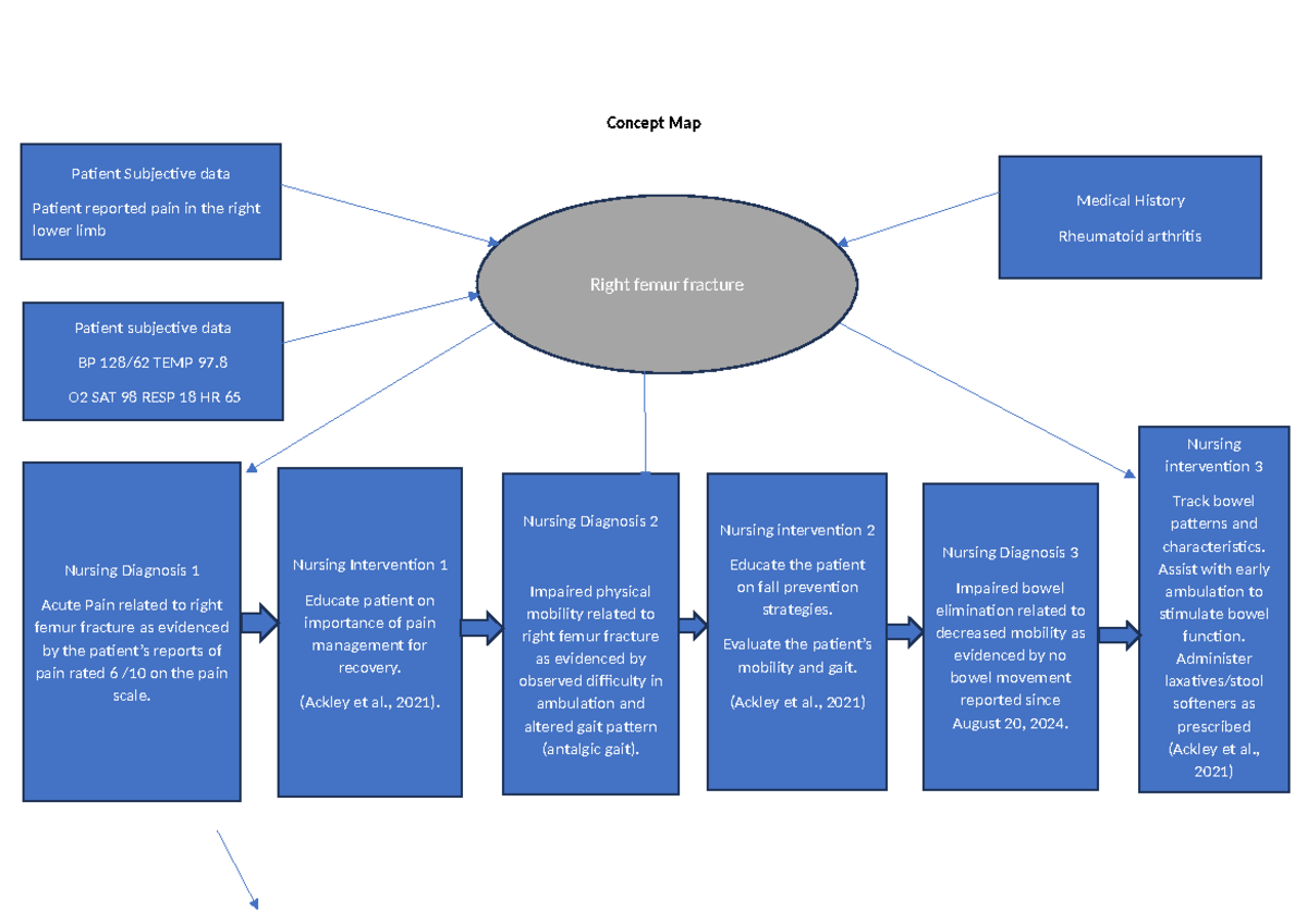 Concept Map NSG3450 - Concept Map Patient Subjective data Patient ...