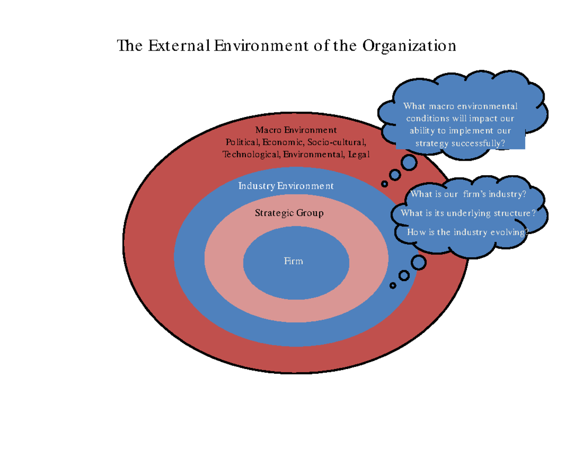 External Analysis - SM: Macro Environment & Industry Insights - Studocu