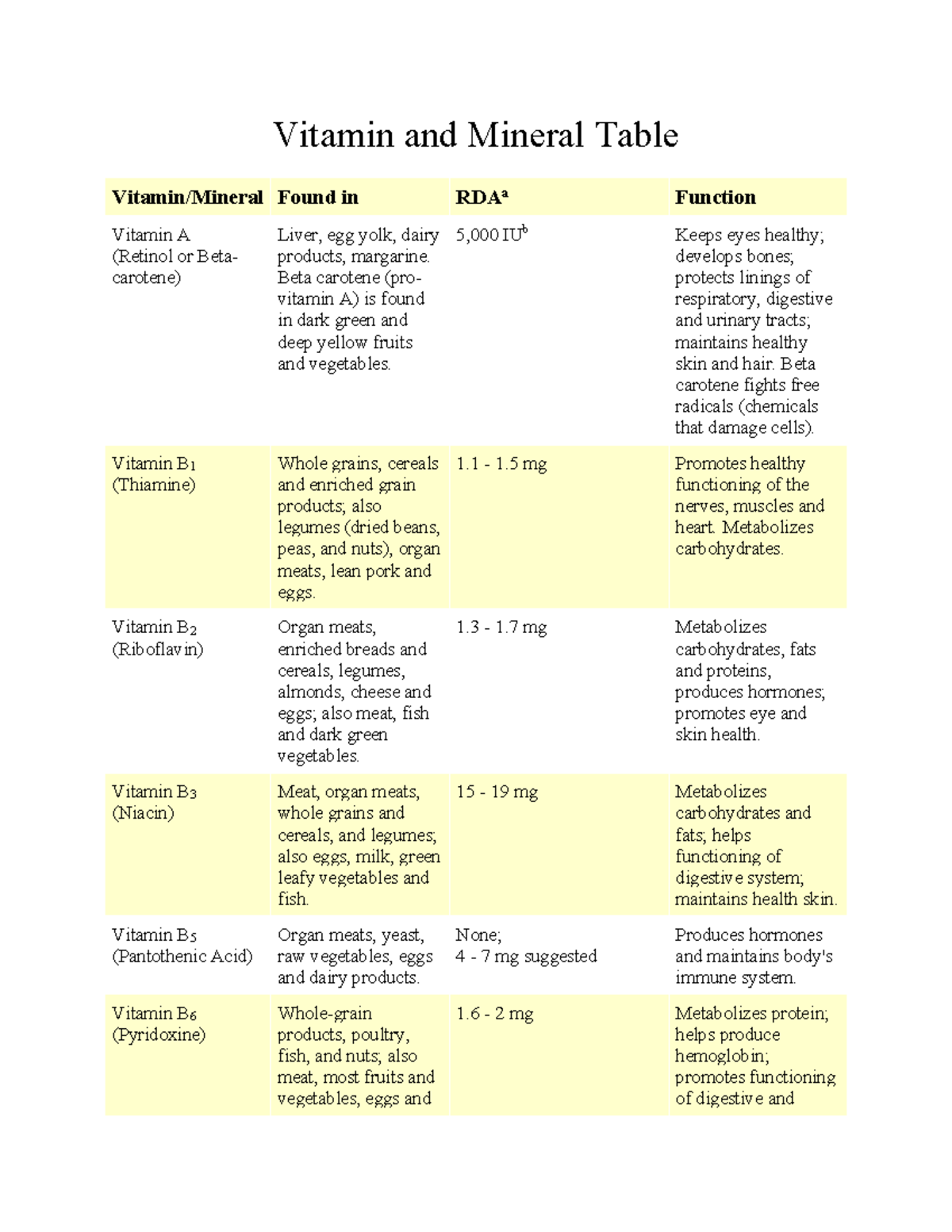 Vitamins and Minerals Overview: RDA and Functions - Studocu
