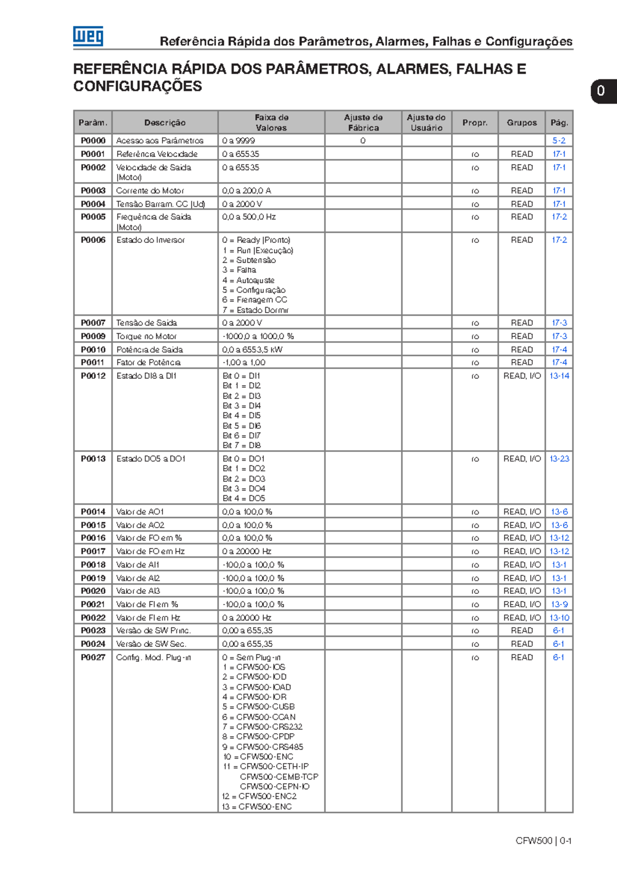 394893111 WEG CFW500 Programming Manual and Parameter Reference - Studocu