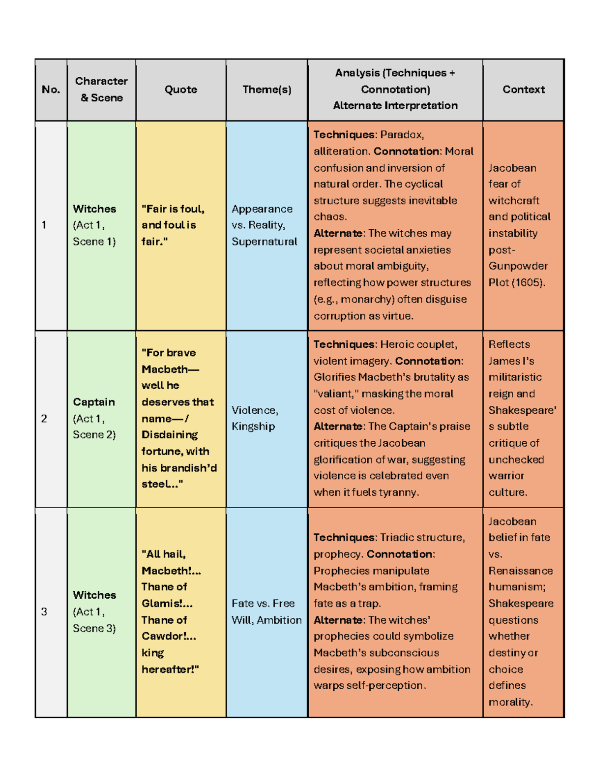 Macbeth Quotes Analysis: Themes, Techniques, and Interpretations (ENG ...