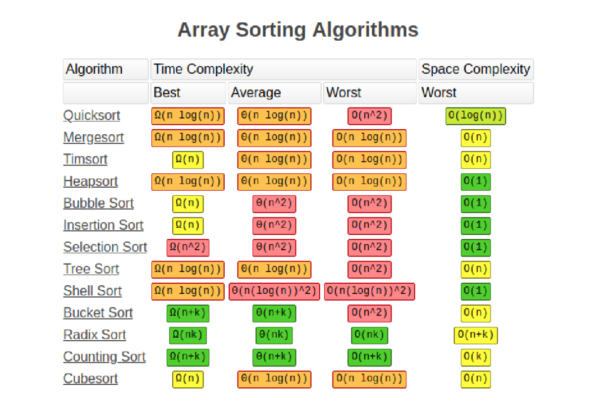 Array Sorting Algorithms: Time & Space Complexity Cheat Sheet - Studocu