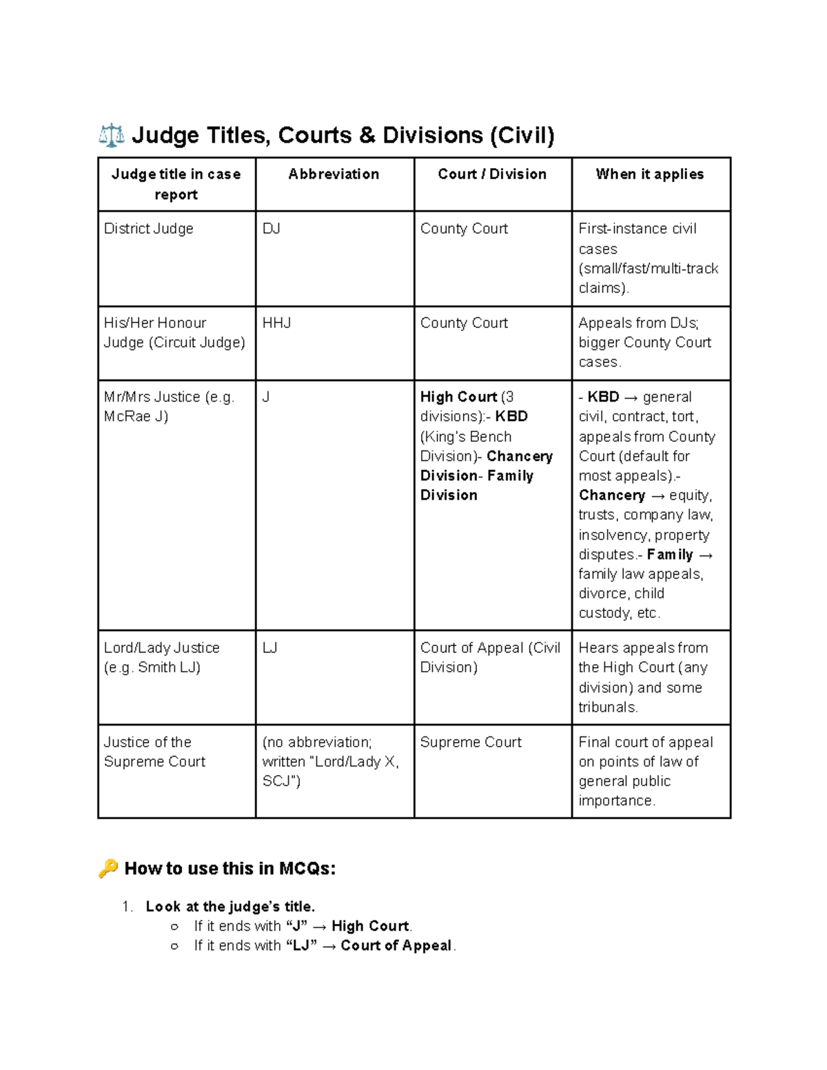 Judges Outline: Titles & Court Divisions (Civil) for MCQs - Studocu