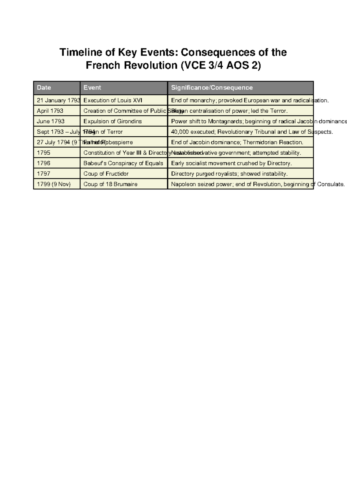 Timeline of Key Events: French Revolution Consequences (VCE AOS 2 ...