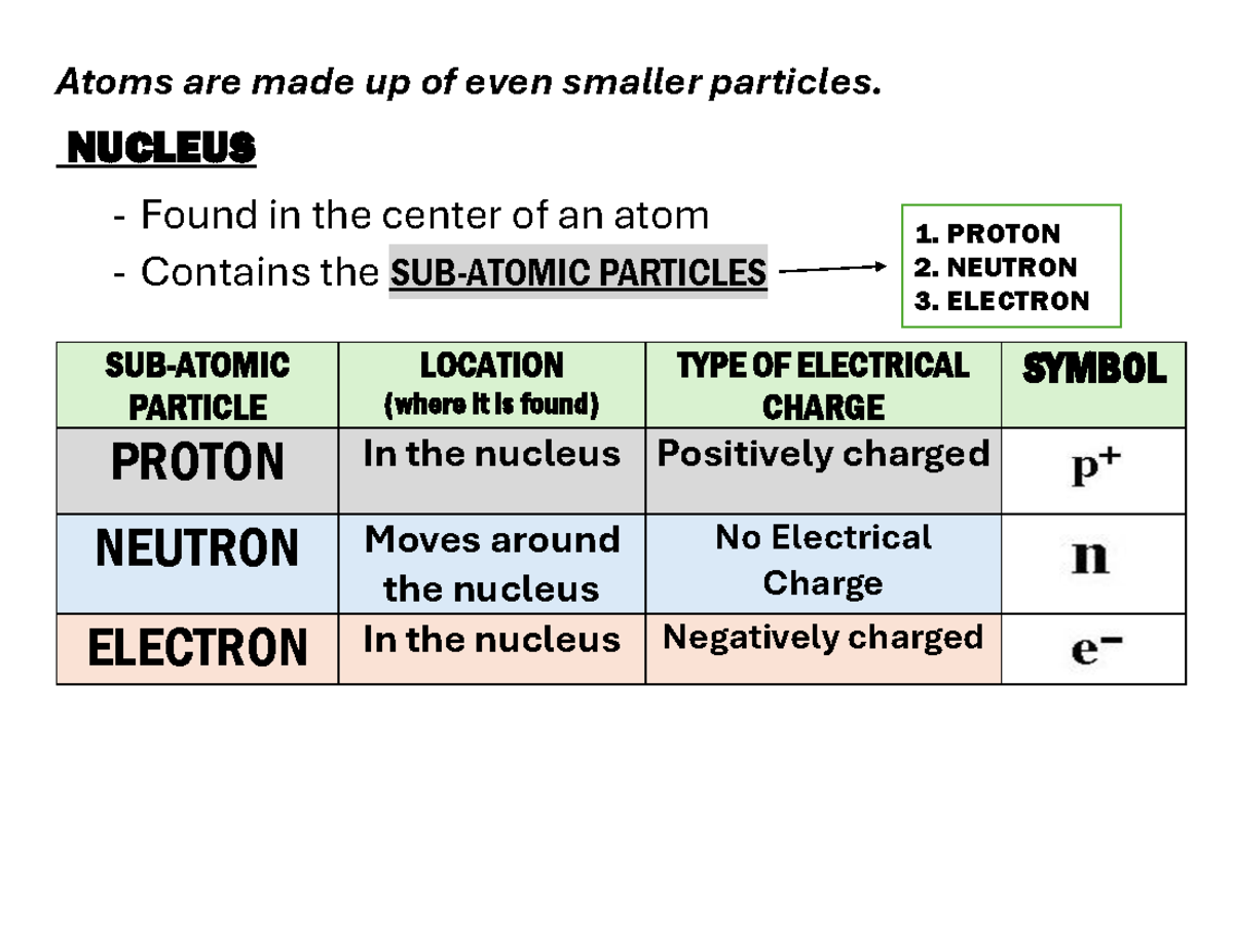 Atoms AND Subatomic Particles - Material Science - Atoms are made up of ...