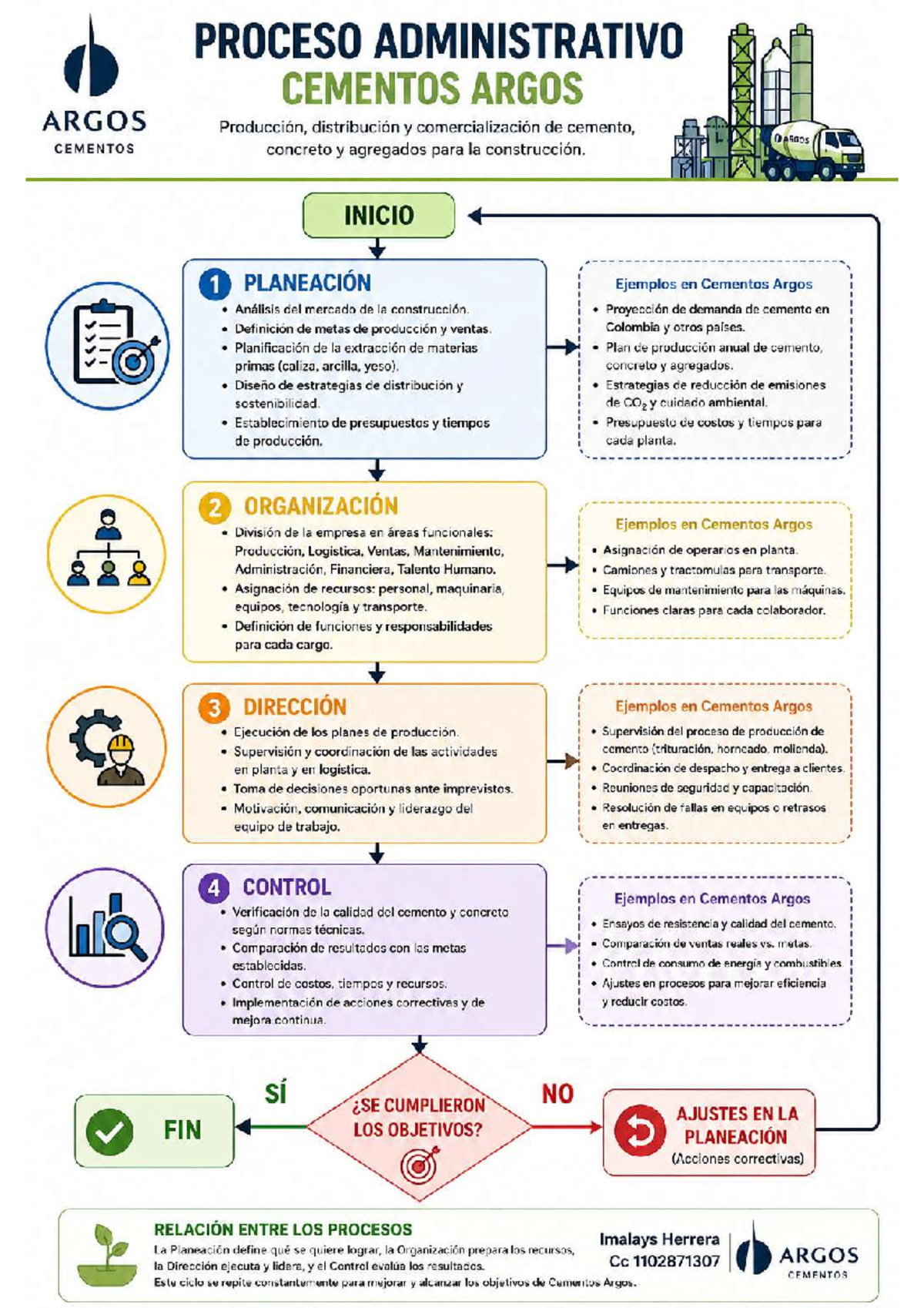 Proceso Administrativo en Cementos Argos: Análisis y Ejemplos - Studocu