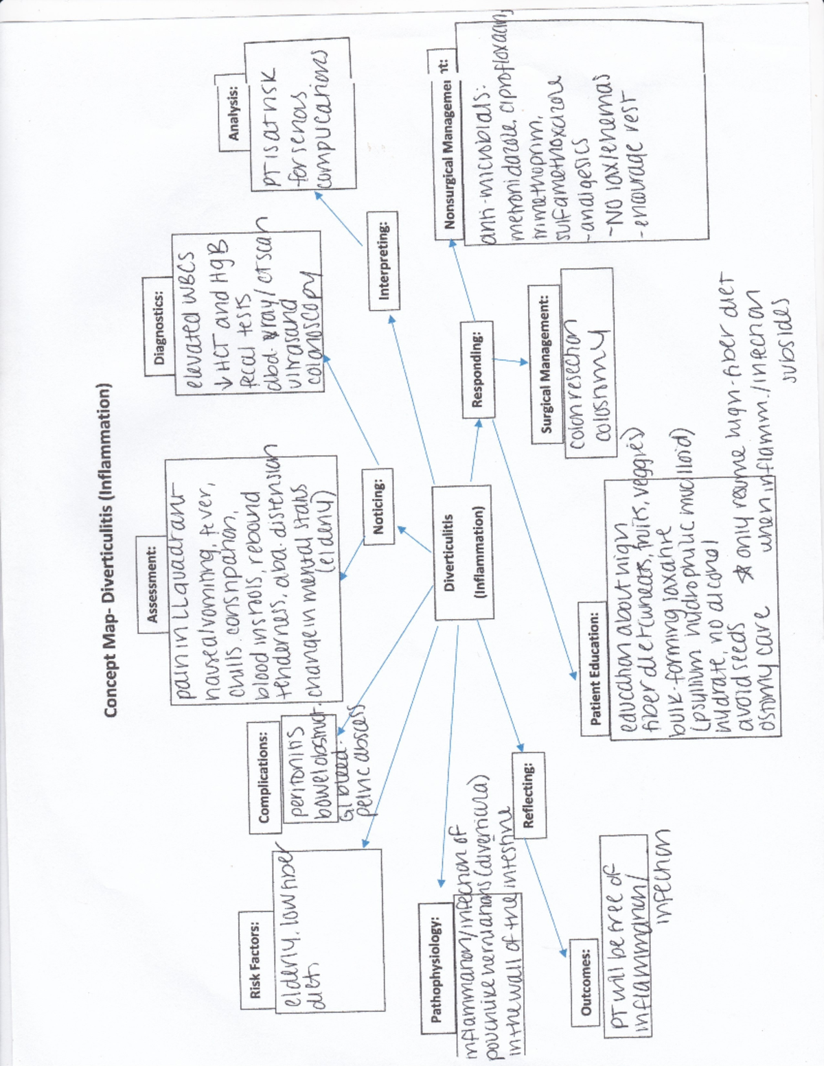 Concept Maps for Nursing: Inflammation, Acidosis, and Disease ...