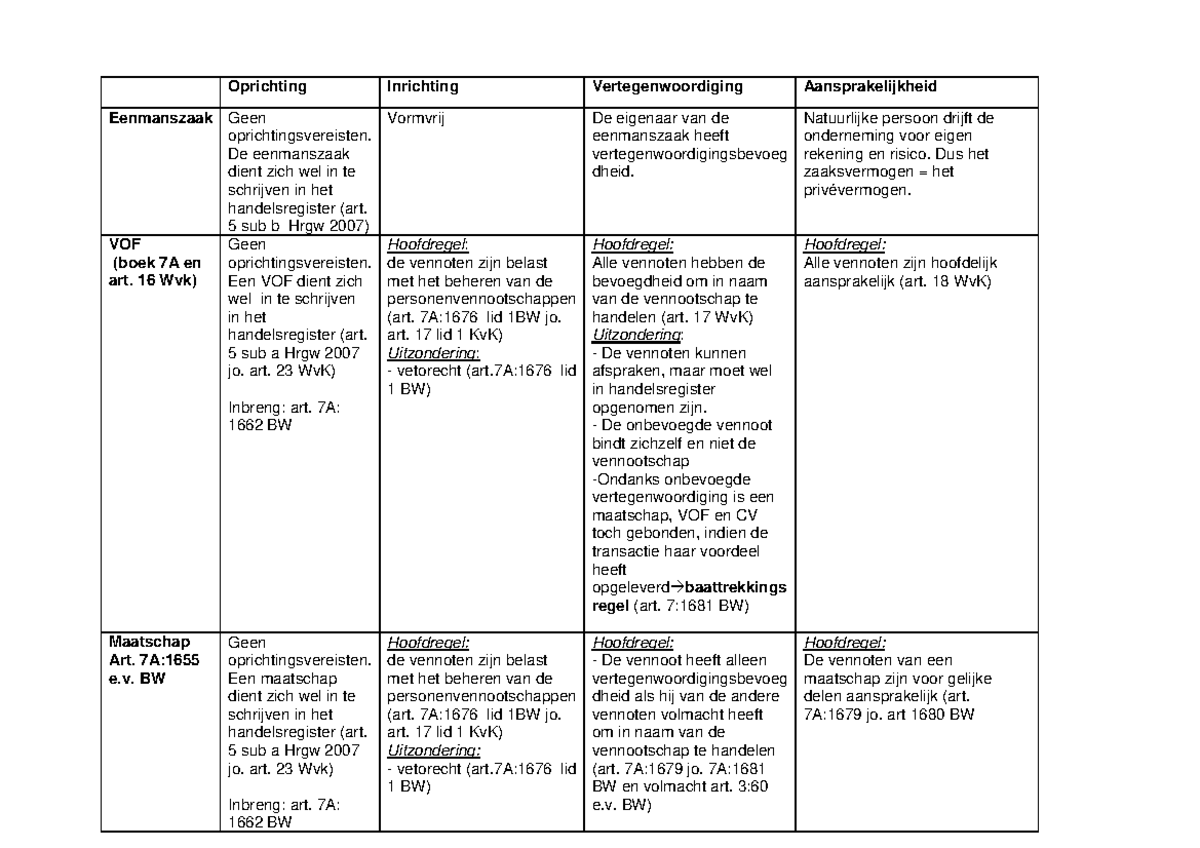 Ondernemingsrecht: Schema voor Oprichting en Aansprakelijkheid ...